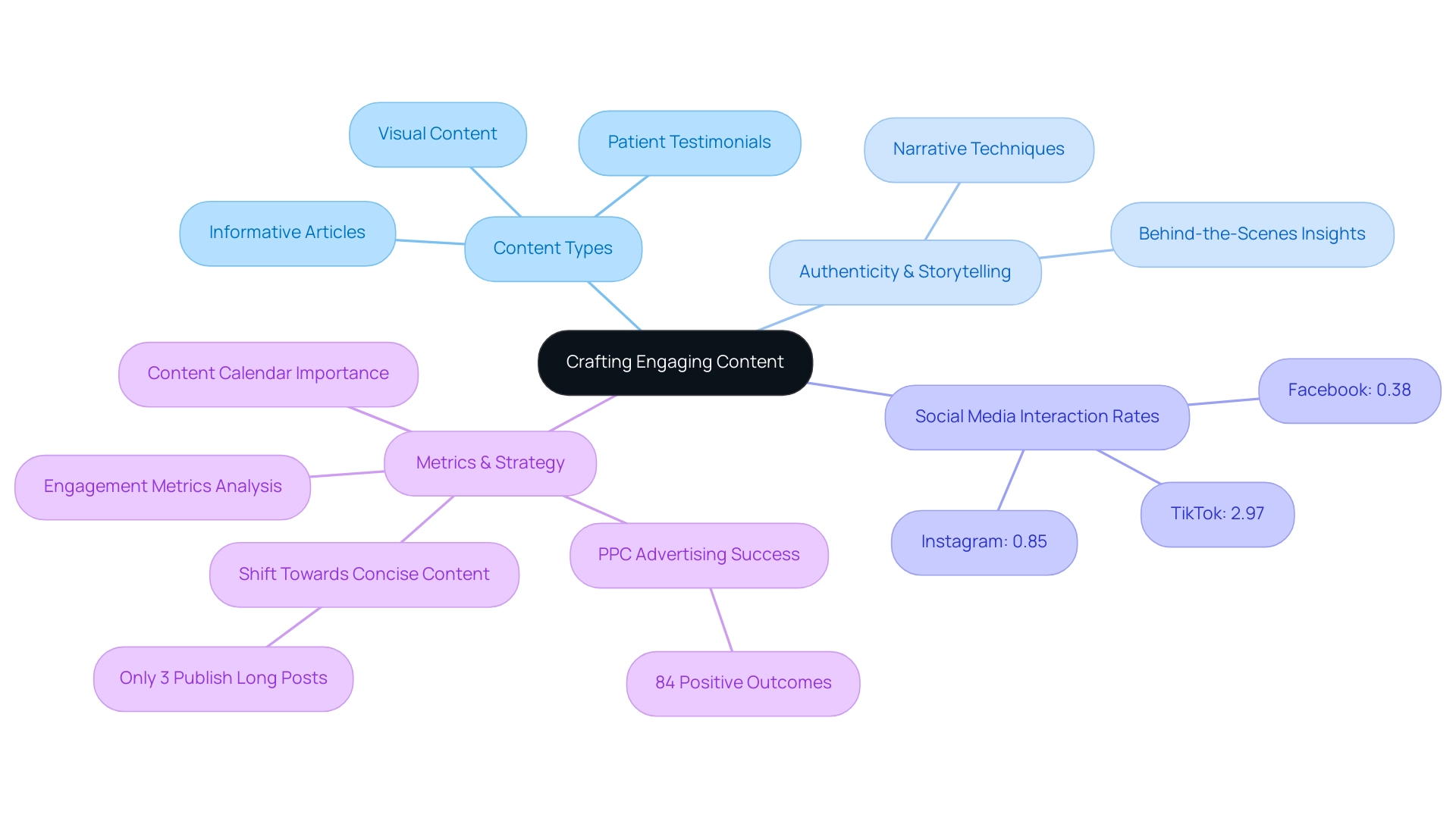 The central node represents the main topic, with branches showing various strategies and metrics to enhance viewer engagement.