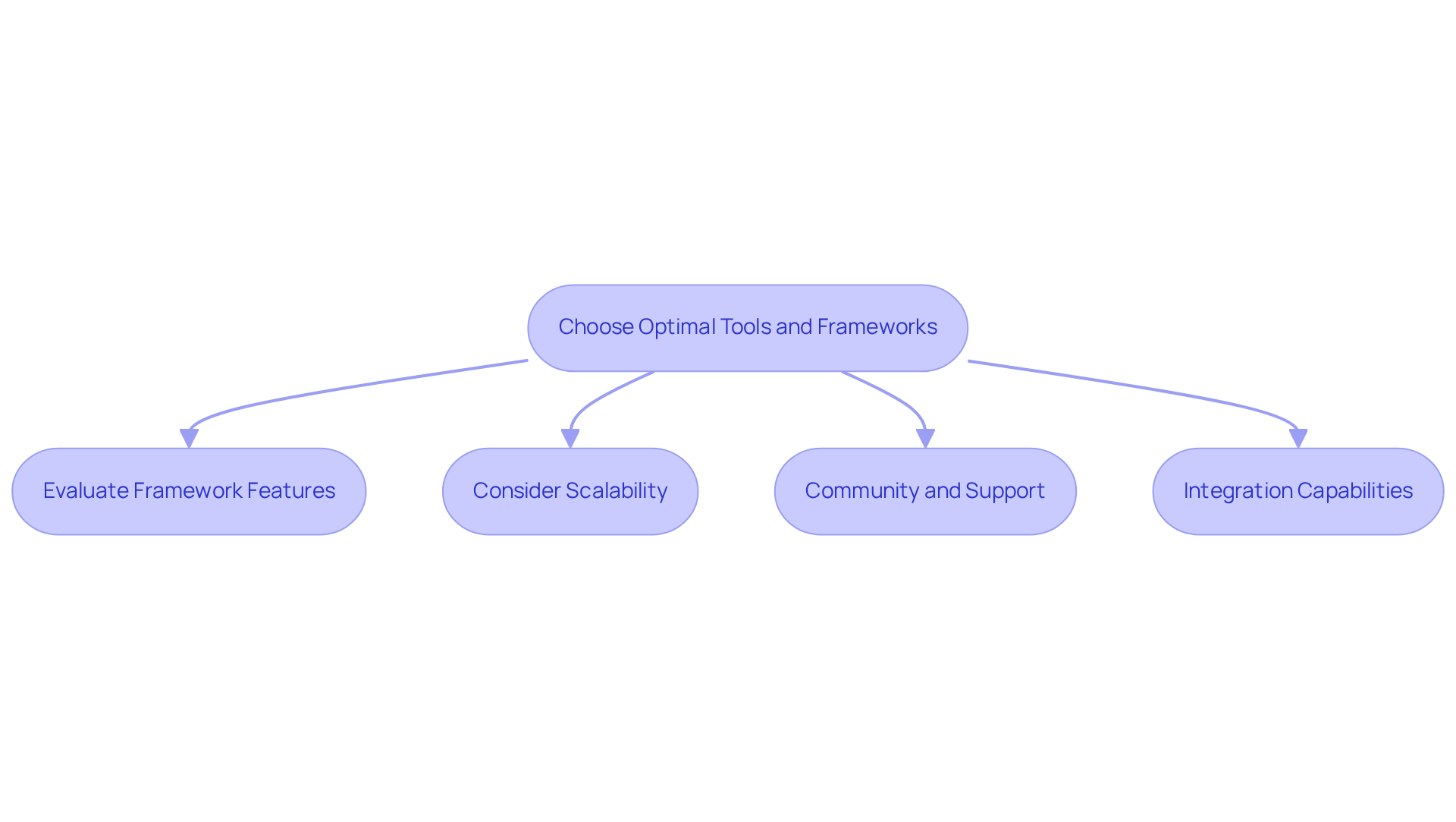 Follow the flowchart to understand the best practices for selecting tools and frameworks. Each box represents a key consideration, guiding you through the decision-making process.