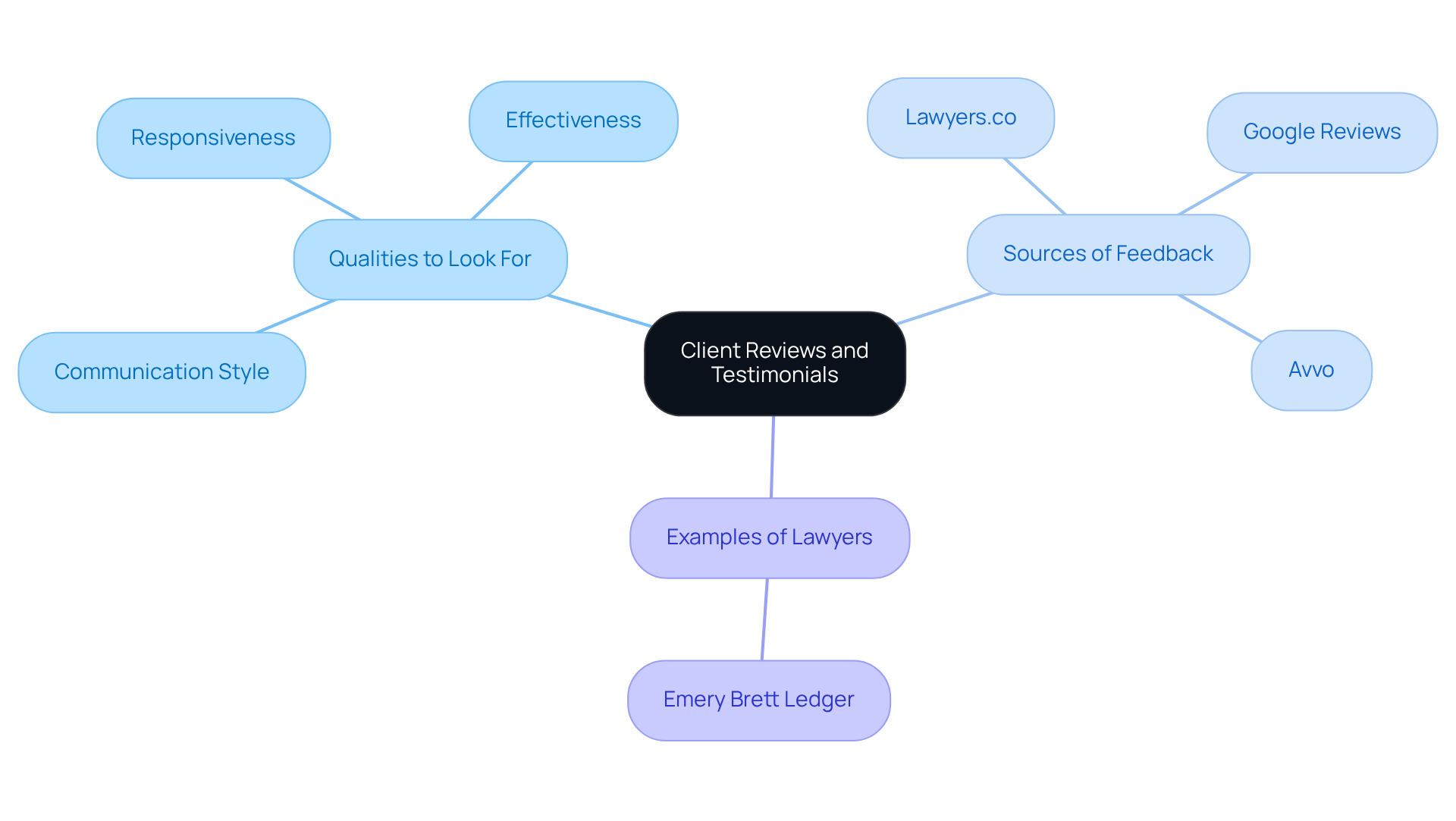 The center represents the main topic of client reviews. Branches show important qualities to consider, where to find reviews, and notable examples of lawyers, helping you navigate the selection process.