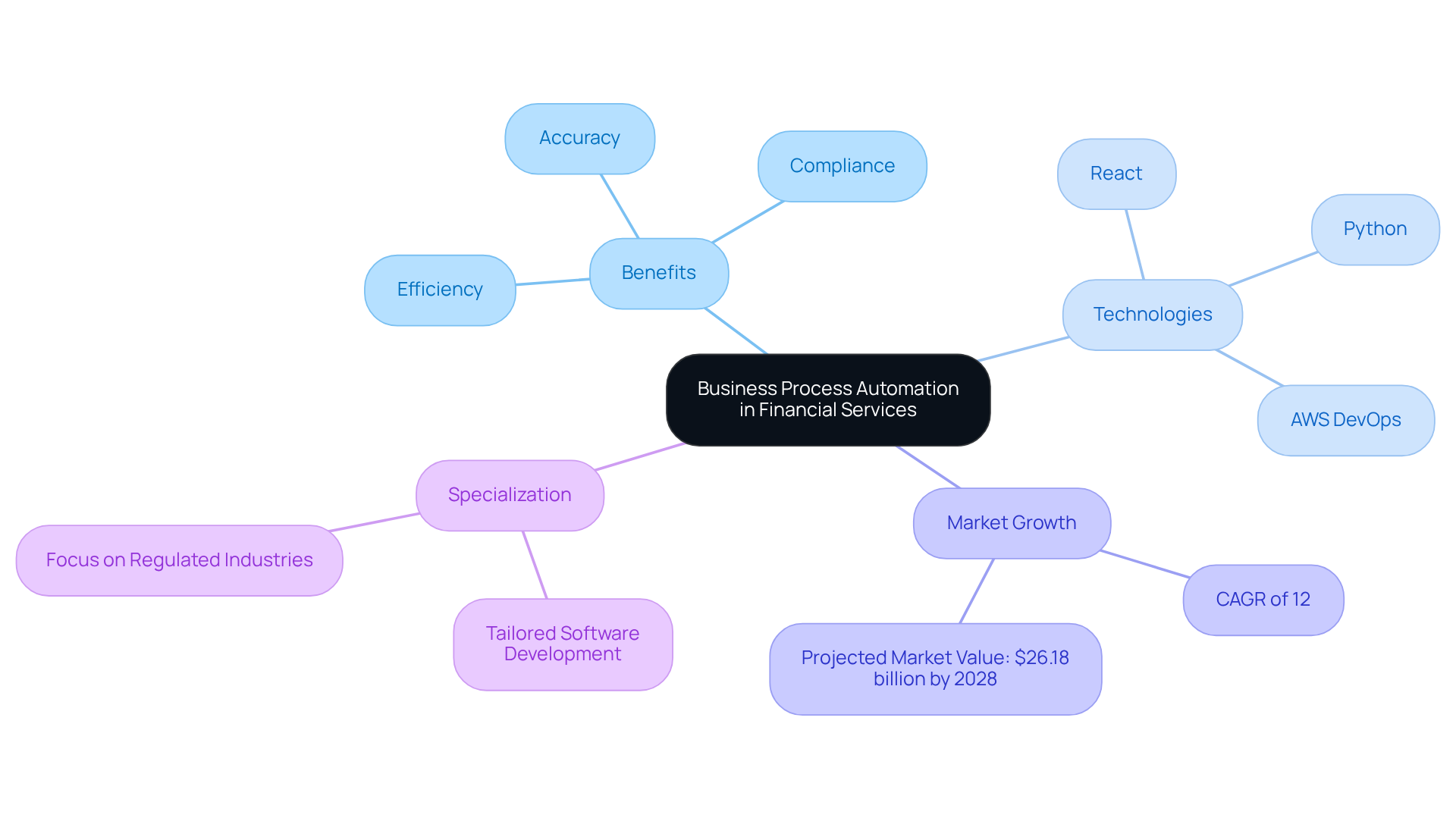 The central node represents the main topic, while the branches show the key aspects of business process automation, including its benefits, the technologies involved, and market trends. Each color-coded branch helps you easily identify different areas of focus.