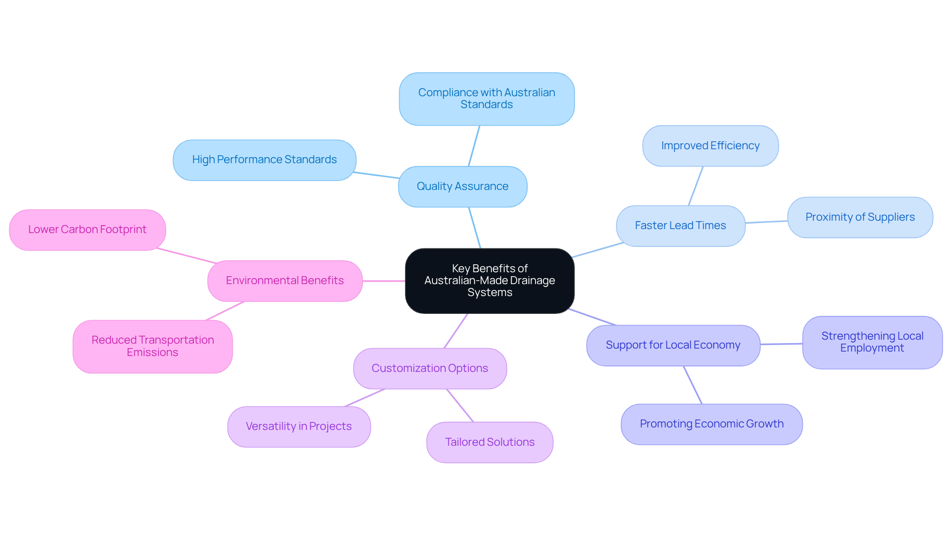 The central node represents the overall theme, while each branch highlights a specific benefit. Sub-branches provide additional details or examples, helping you understand why these benefits matter.