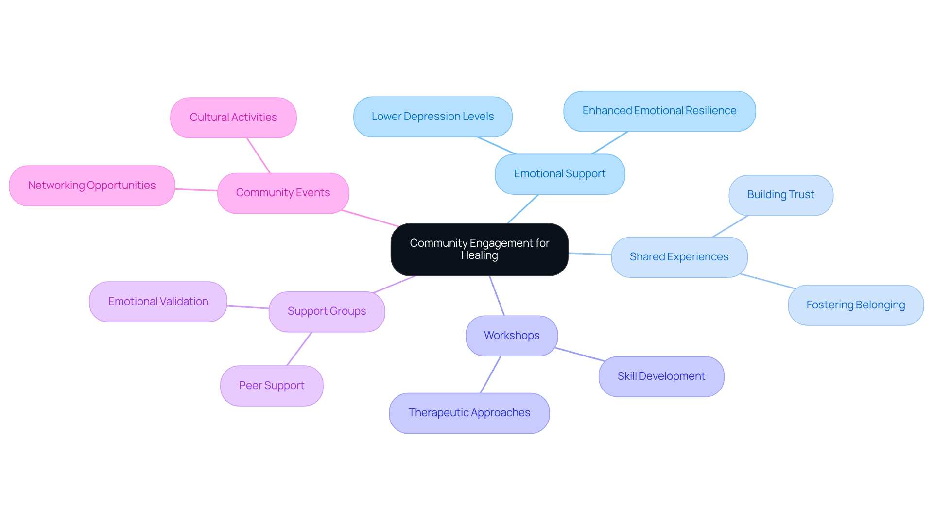 The center represents the main idea of community engagement, while the branches show different aspects and benefits of being involved in your community. Each branch highlights how these connections can enhance your healing journey. The center represents the main idea of community engagement, while the branches show different aspects and benefits of being involved in your community. Each branch highlights how these connections can enhance your healing journey.
