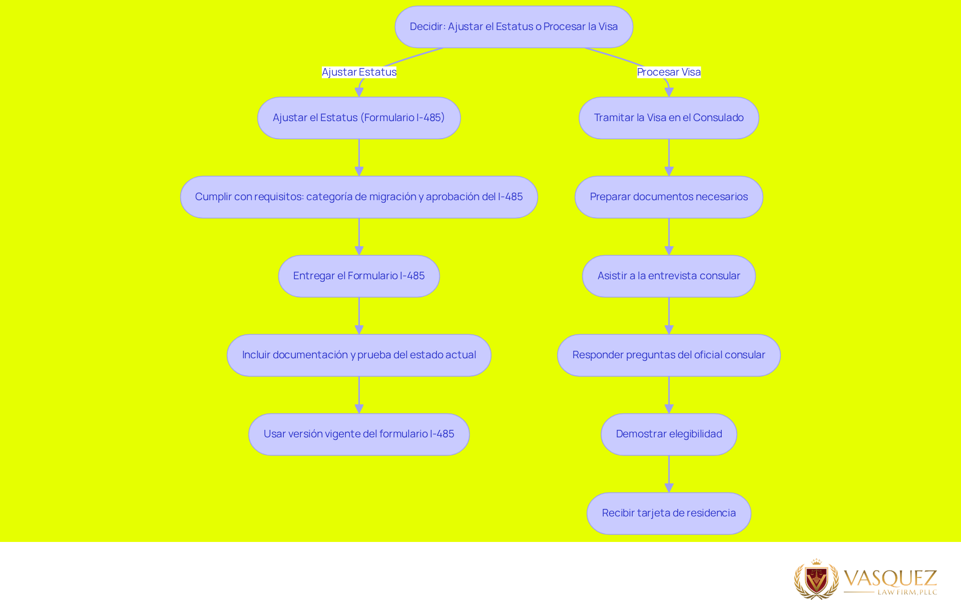 Este diagrama muestra las decisiones que debes tomar y los pasos a seguir dependiendo de si decides ajustar tu estatus en EE. UU. o procesar tu visa en el consulado. Sigue las flechas para ver qué pasos necesitas completar.