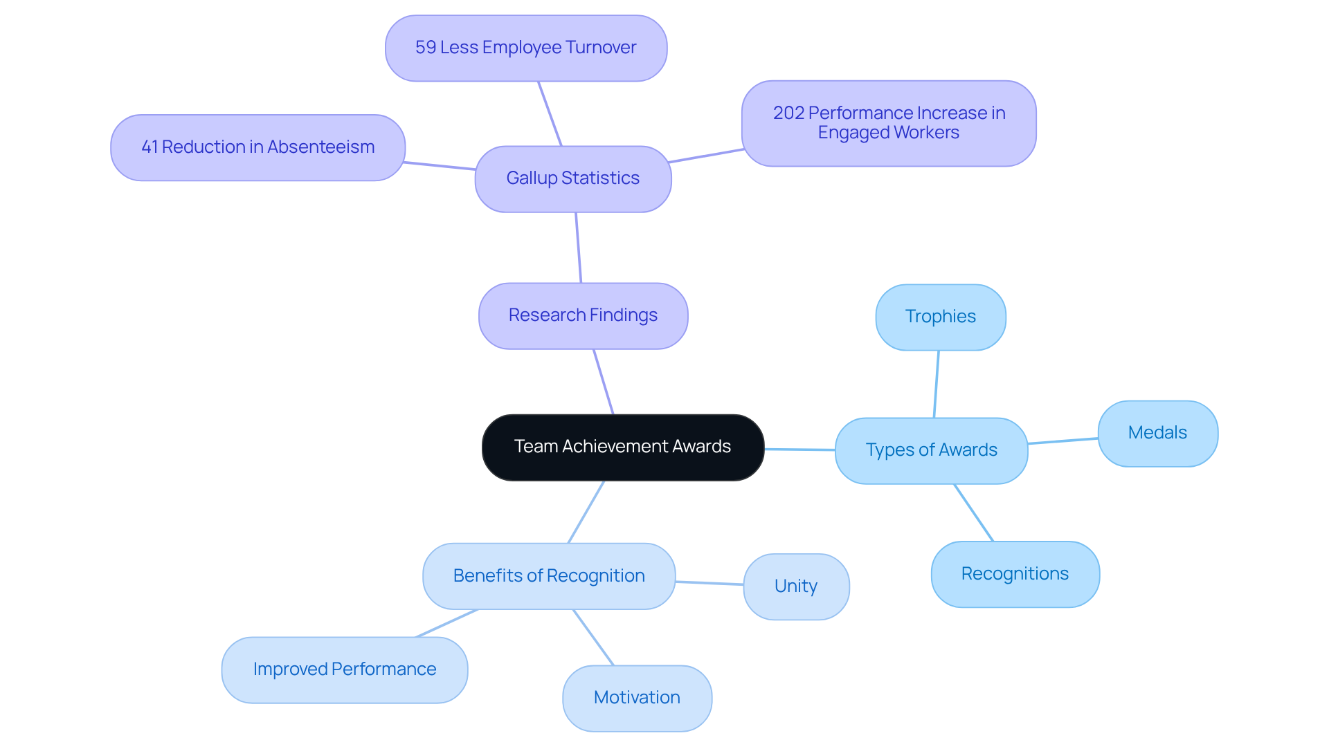 The center represents the main theme of team achievement awards, while the branches show different types of awards and their benefits. Each color-coded branch helps you see how these elements connect to the overall goal of fostering teamwork and success.