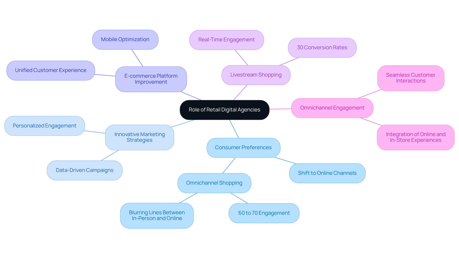 The central node represents the main topic, while the branches illustrate key themes related to retail digital agencies. Each sub-branch provides more detail on how these agencies impact e-commerce, making it easy to see the connections and importance of each aspect. The central node represents the main topic, while the branches illustrate key themes related to retail digital agencies. Each sub-branch provides more detail on how these agencies impact e-commerce, making it easy to see the connections and importance of each aspect.