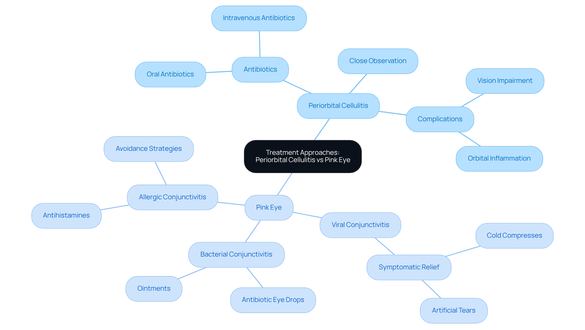 The central node represents the overall topic, while the branches show the two conditions and their specific treatment strategies. Each color-coded branch helps differentiate between the approaches for periorbital cellulitis and the various types of pink eye.