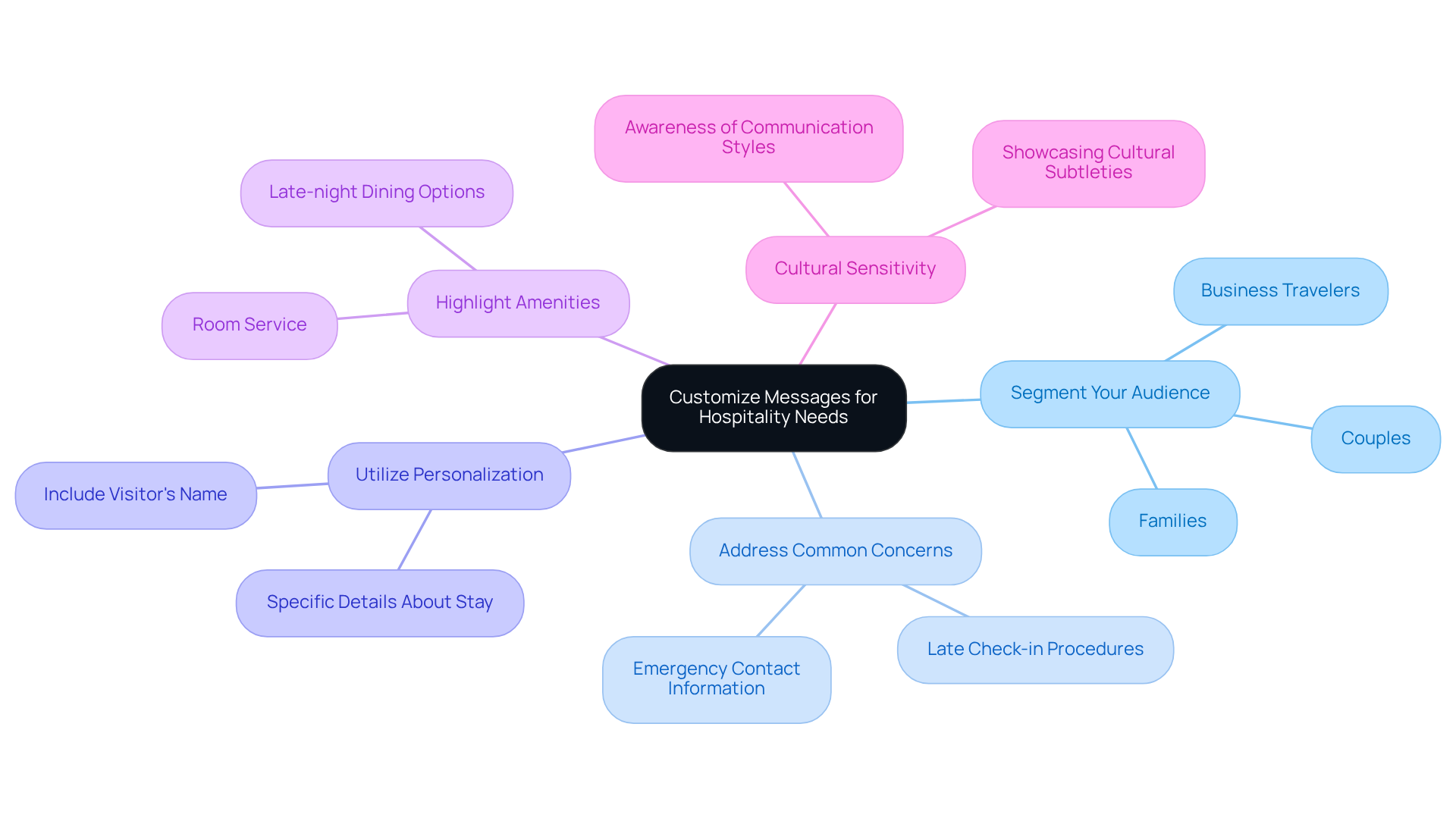 The center node represents the main goal of customizing messages. Each branch shows a different strategy, with sub-points providing more details. This layout helps you visualize how each approach contributes to better communication with guests. The center node represents the main goal of customizing messages. Each branch shows a different strategy, with sub-points providing more details. This layout helps you visualize how each approach contributes to better communication with guests.