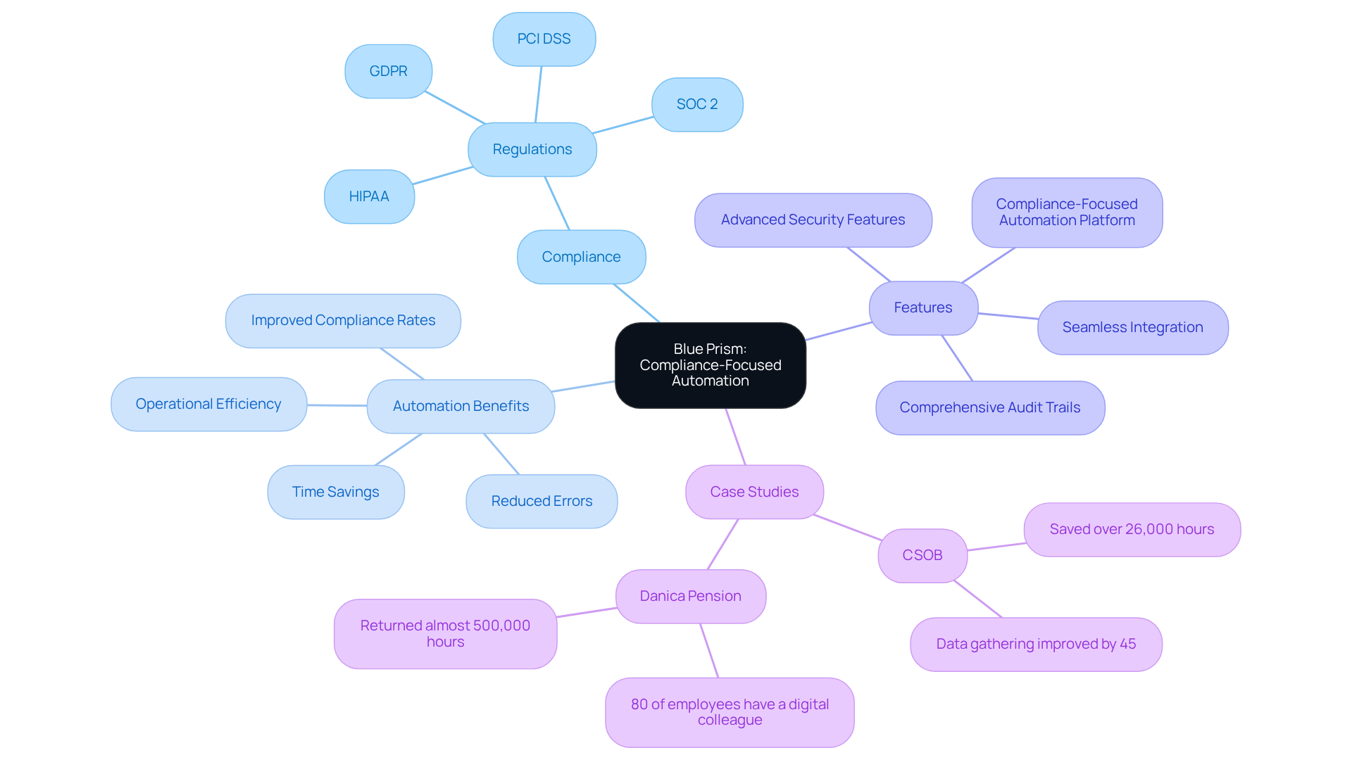 The center represents Blue Prism's automation focus, with branches showing how it helps with compliance, the benefits of automation, key features, and real-world examples of success.