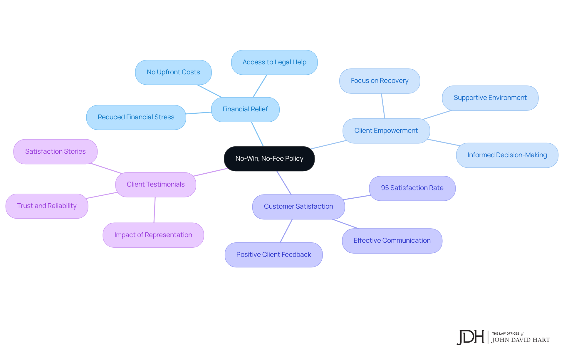 The central node represents the policy, and the branches show how it helps clients through financial relief, empowerment, satisfaction, and positive experiences. Explore each branch to see the detailed benefits.