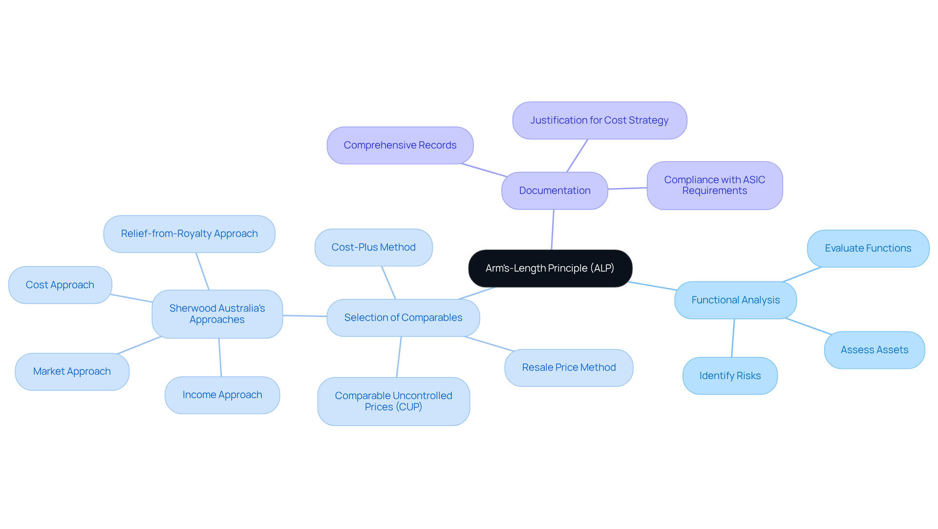 The central node represents the Arm's-Length Principle, while the branches show the best practices for implementing it. Each sub-branch provides more detail on what businesses should consider, helping you see how everything connects to the main idea. The central node represents the Arm's-Length Principle, while the branches show the best practices for implementing it. Each sub-branch provides more detail on what businesses should consider, helping you see how everything connects to the main idea.
