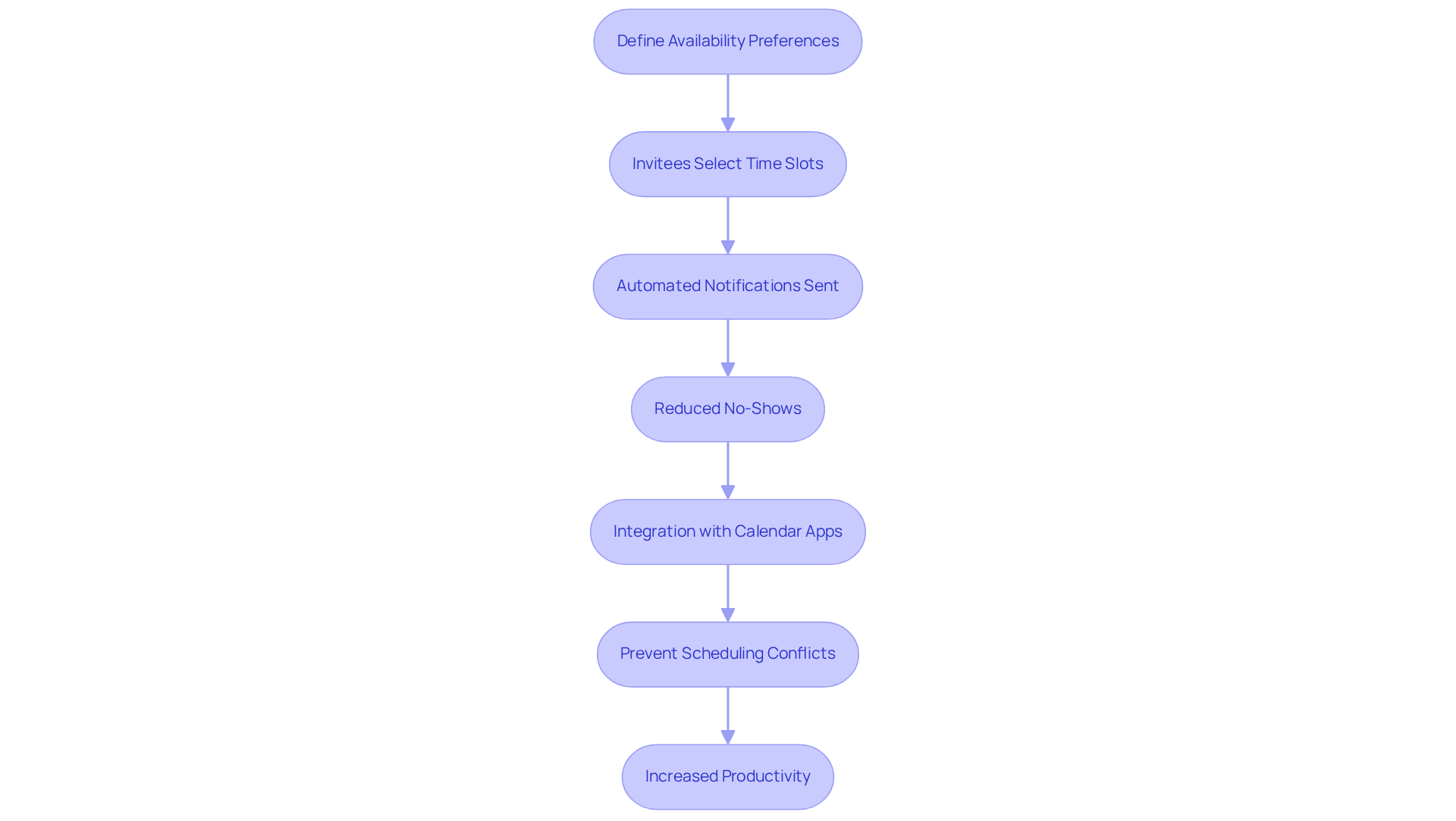 This flowchart outlines how Calendly simplifies meeting scheduling. Each step shows what happens next, leading to better organization and fewer conflicts.