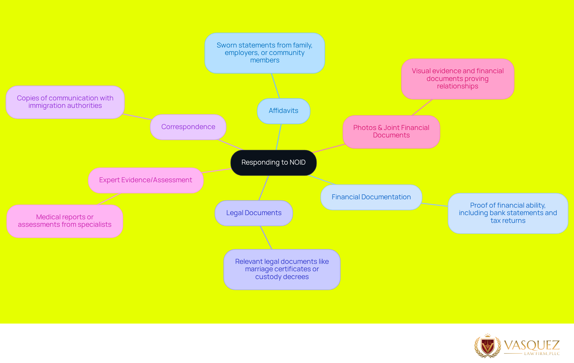 This mindmap helps you visualize the types of documentation you need to gather when responding to a NOID. Start at the center with the main topic, then follow the branches to see each type of evidence you should collect, along with a brief description of what it includes.