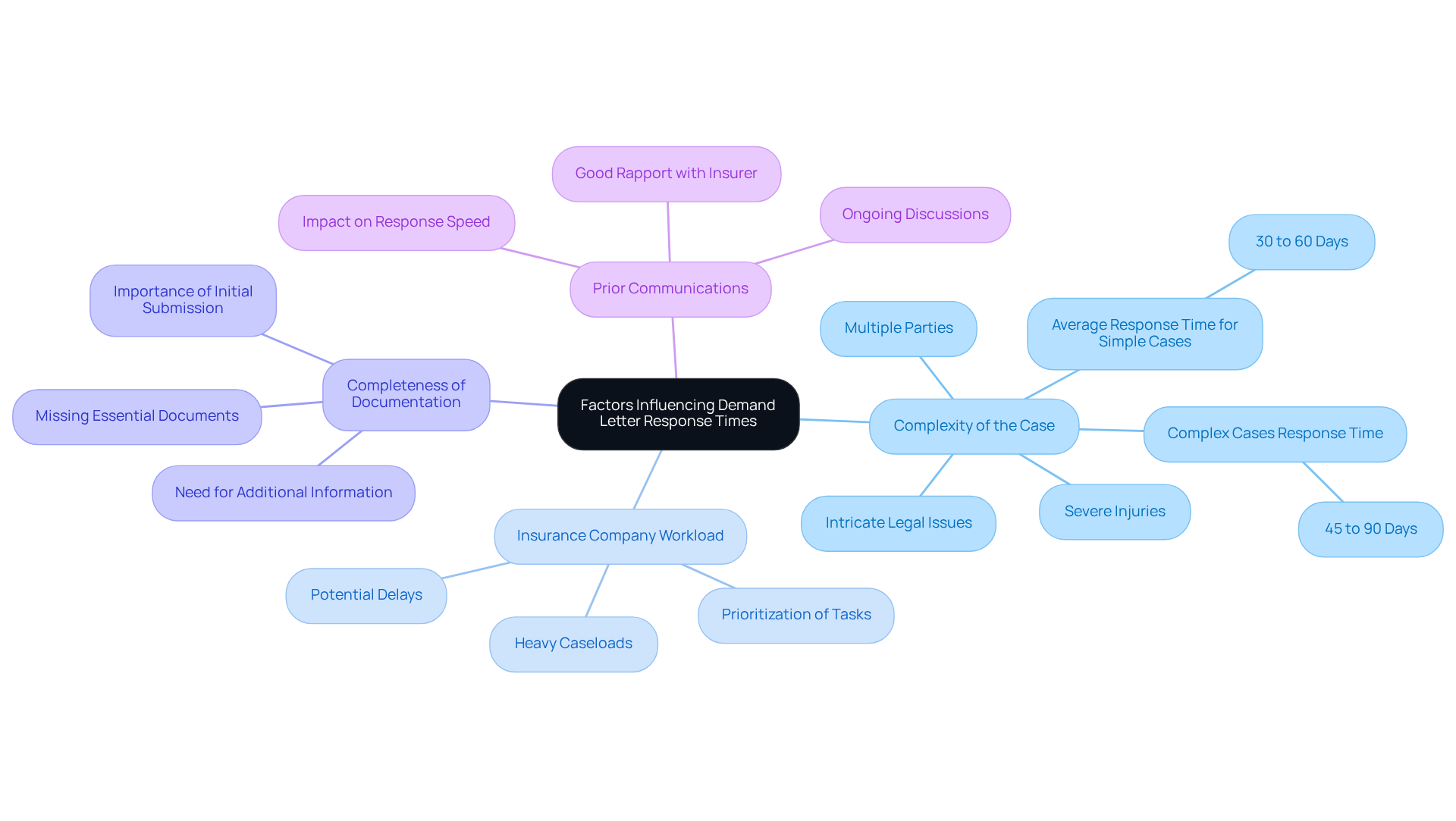 The center shows the main topic, and each branch represents a different factor that can affect how quickly an insurance company responds. Follow the branches to see the details and examples for each factor.