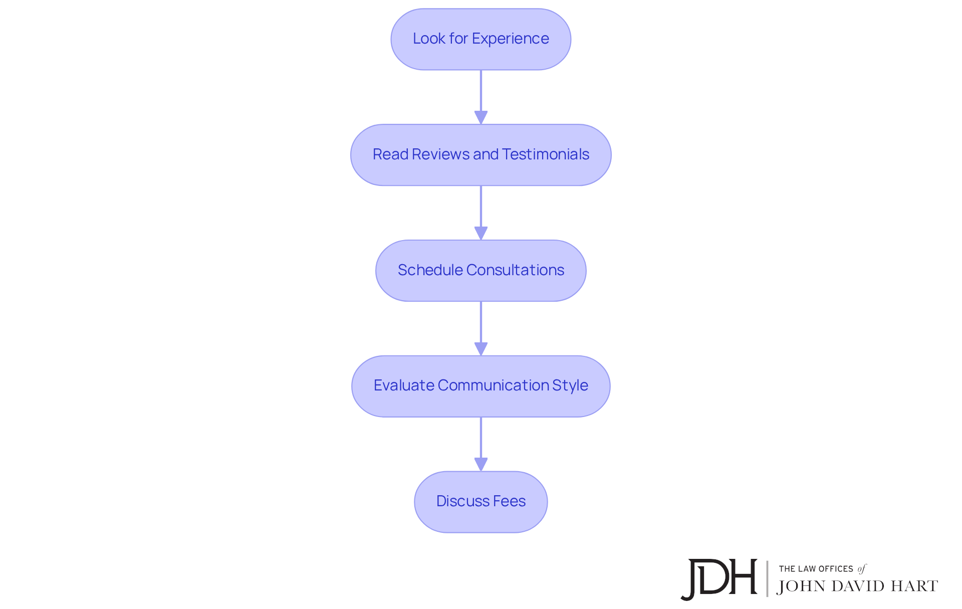 Each box represents a step in your journey to find the right attorney. Follow the arrows to see how each step leads to the next, guiding you through the process of making an informed choice.