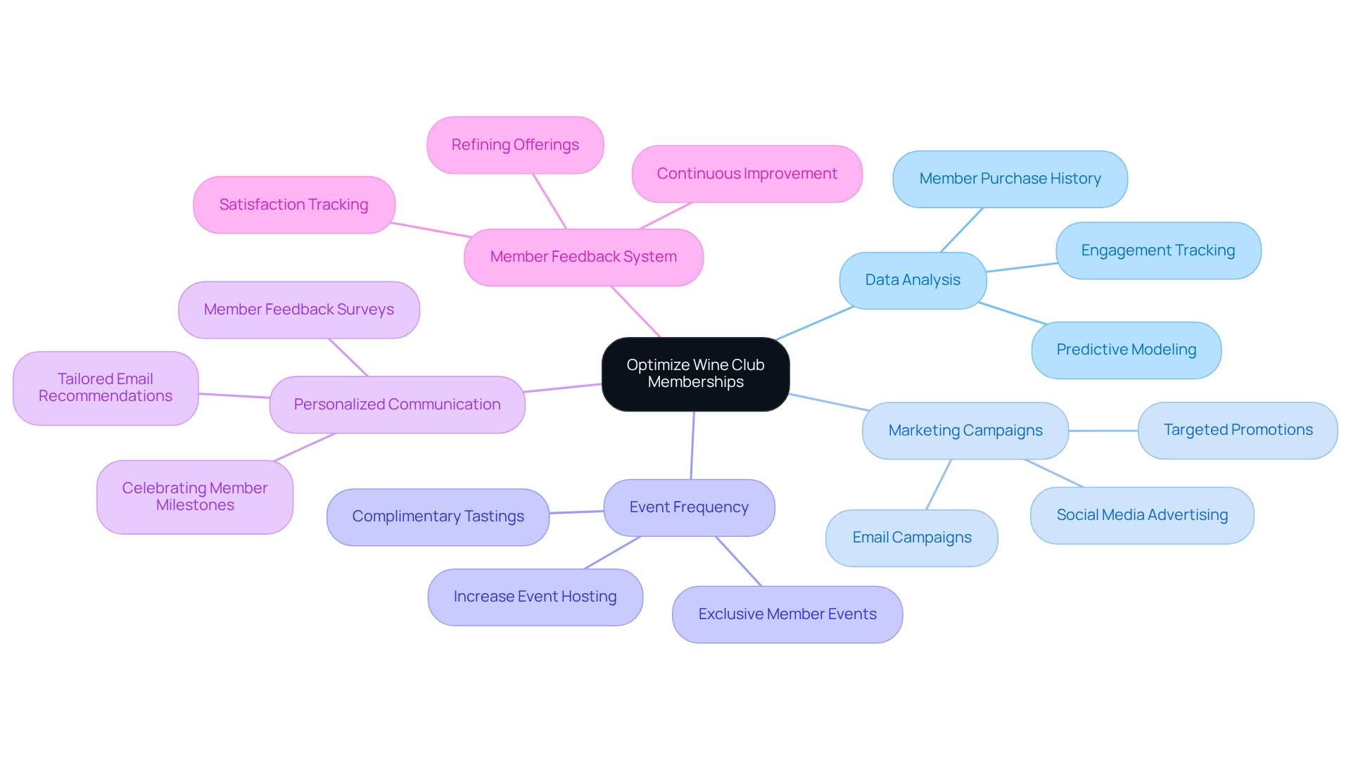 Start at the center with the main strategy, then explore each branch to see specific actions and ideas that can enhance member loyalty and satisfaction.