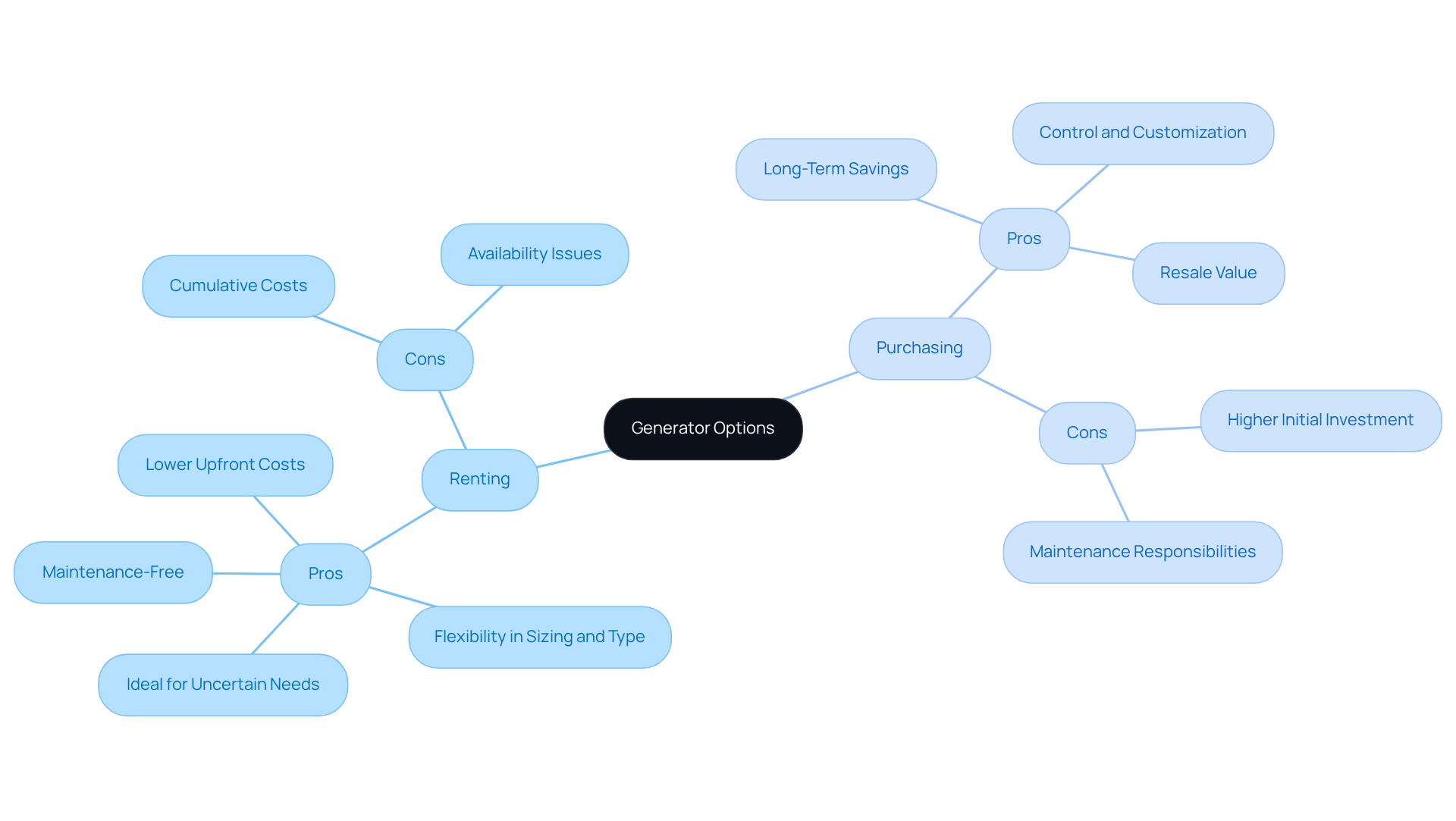 This mindmap helps you visualize the key points when deciding between renting and purchasing a generator. Each branch shows the pros and cons of each option, making it easier to weigh your choices and find the best solution for your construction project. This mindmap helps you visualize the key points when deciding between renting and purchasing a generator. Each branch shows the pros and cons of each option, making it easier to weigh your choices and find the best solution for your construction project.