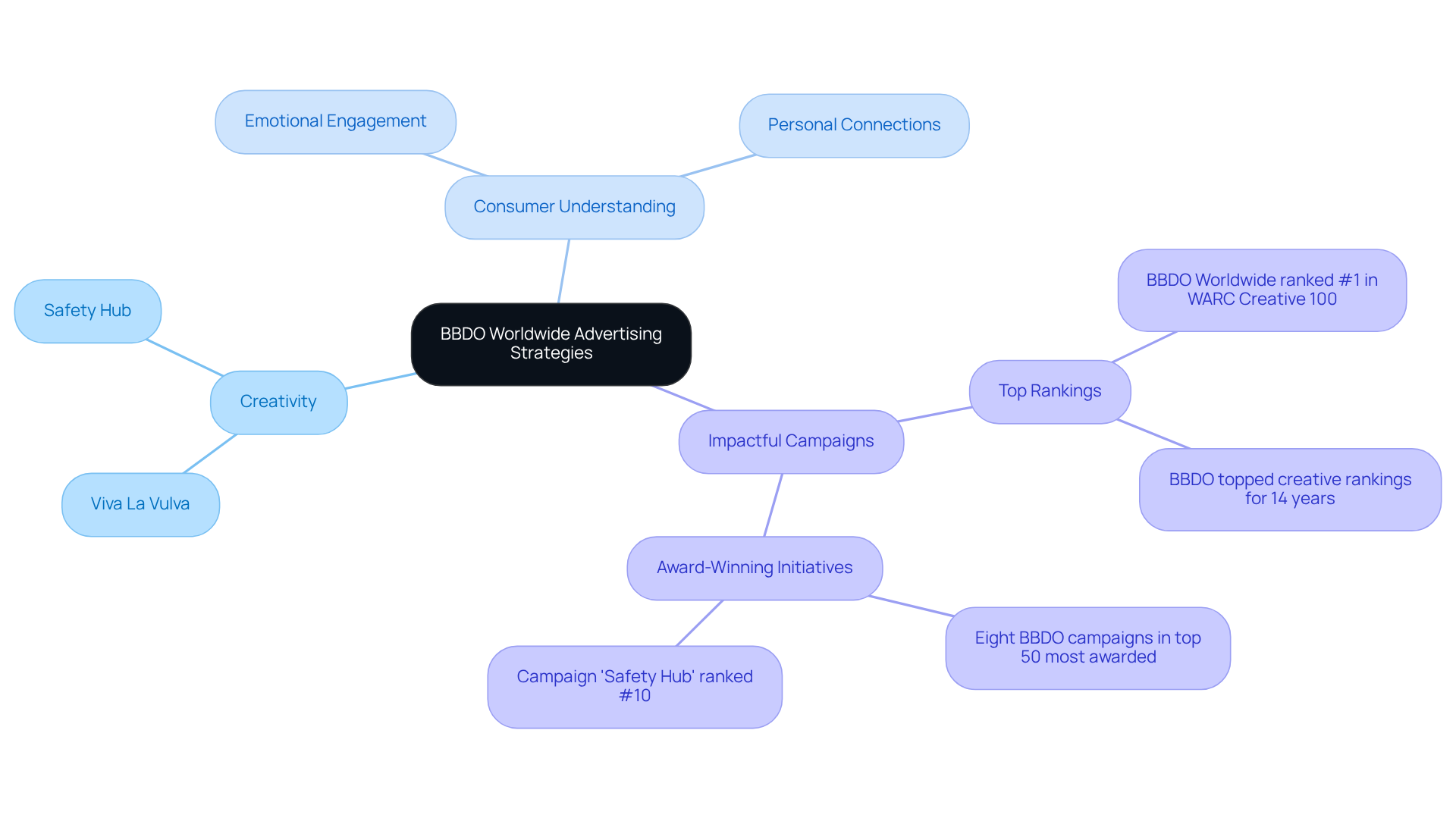 The center represents BBDO's core advertising strategies. Each branch shows a key area of focus, and the smaller branches detail specific campaigns or principles that contribute to their success.