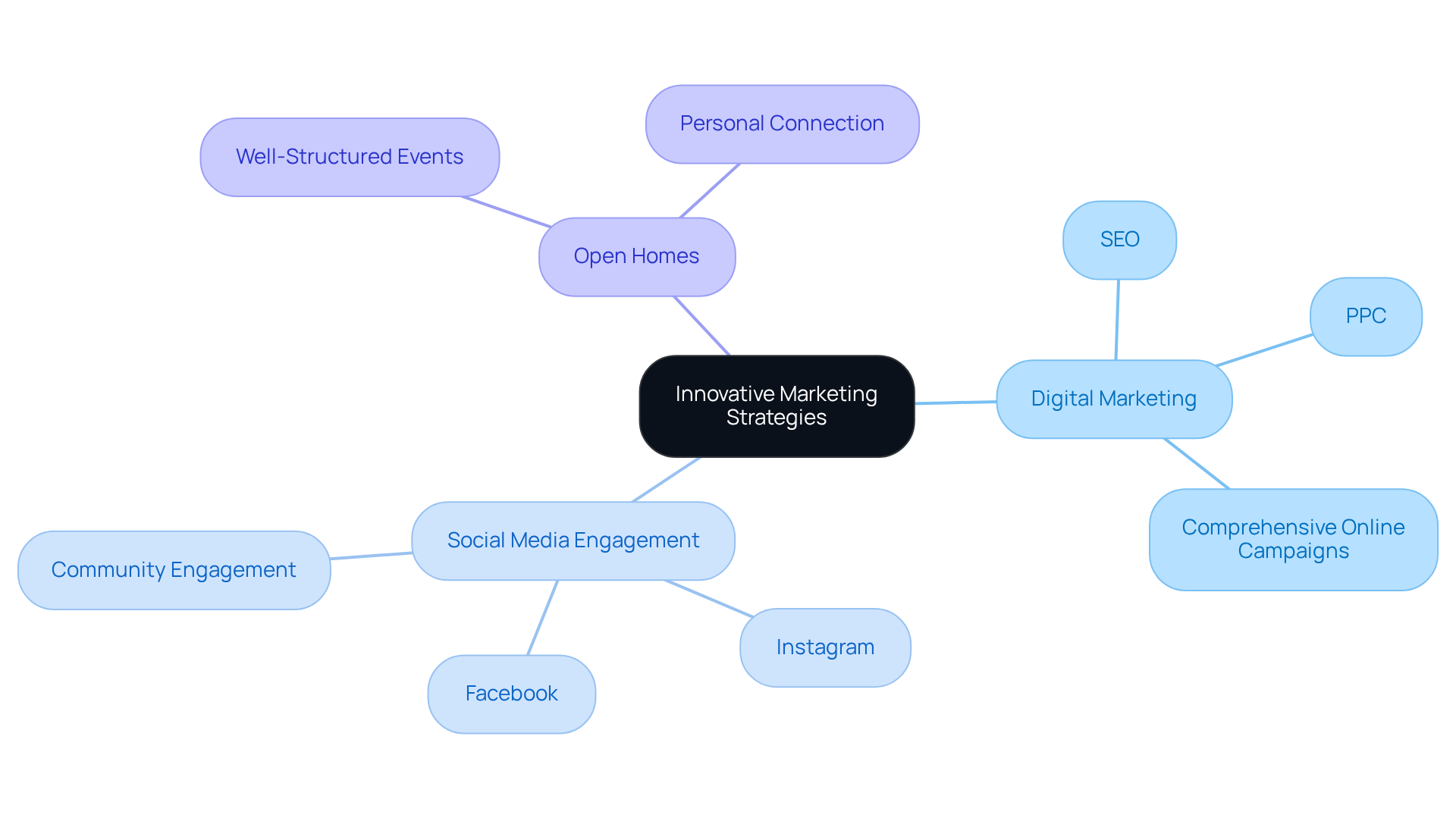 Start from the center with the main theme of marketing strategies. Follow the branches to explore different tactics used to attract buyers and maximize exposure for family homes.