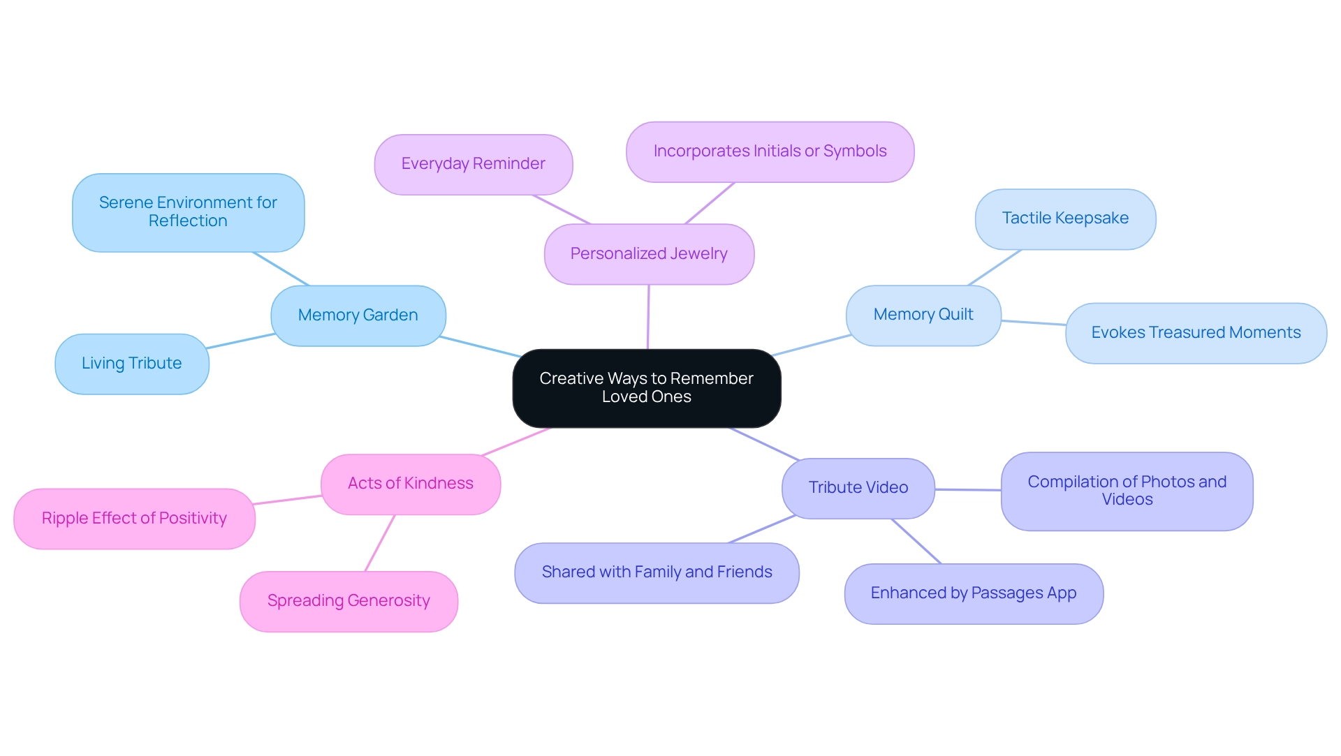 The center represents the main theme of remembering loved ones, while the branches illustrate different creative ideas. Each idea can be expanded to see its details, showing how you can express your love and memory in unique ways.