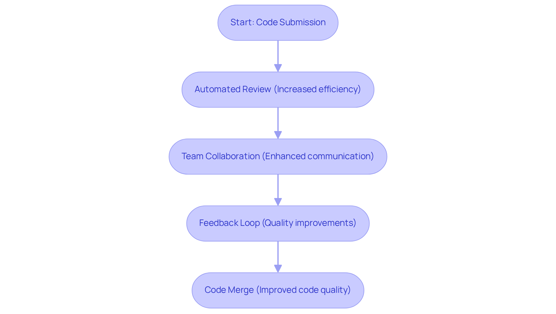 Follow the arrows to see how Kodezi transforms the code review process, from submission to merging. Each step highlights how the tool improves efficiency and quality.