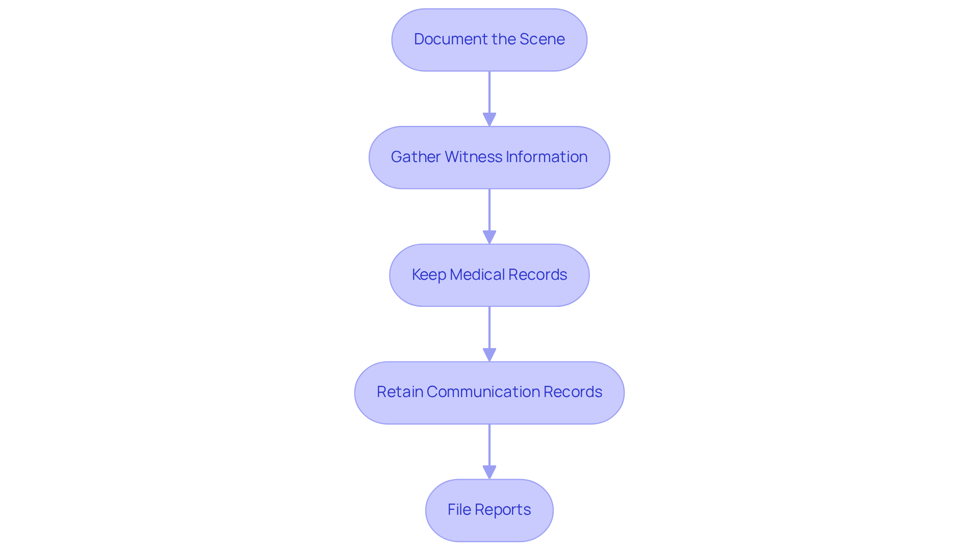 Each box represents a crucial step in gathering evidence after an aviation incident. Follow the arrows to see how to move from documenting the scene to filing reports, ensuring you cover all necessary actions.