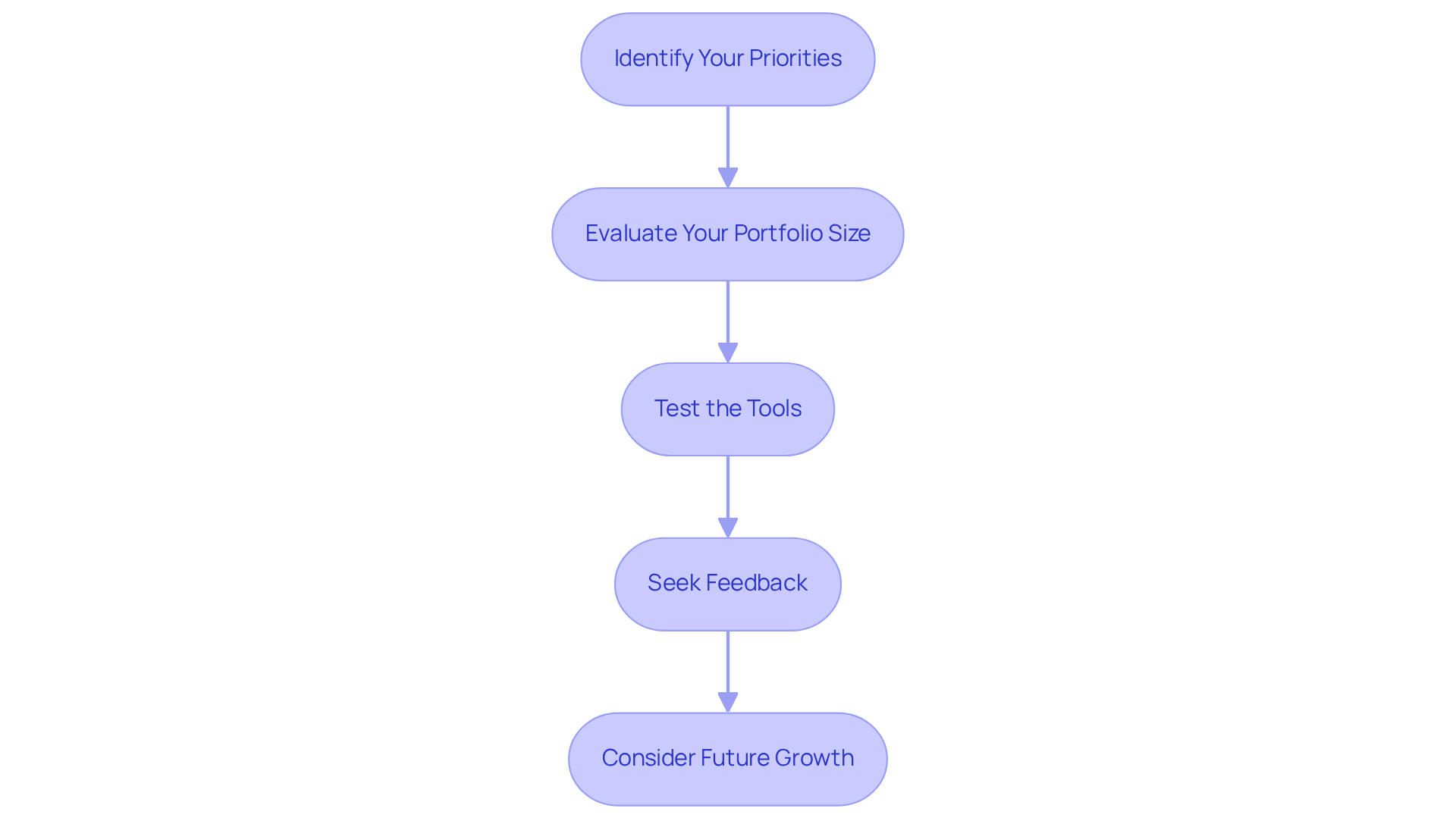 Each box represents a step in the process of selecting the right tool for property management. Follow the arrows to see how each step leads to the next, guiding you through the evaluation and selection process. Each box represents a step in the process of selecting the right tool for property management. Follow the arrows to see how each step leads to the next, guiding you through the evaluation and selection process.