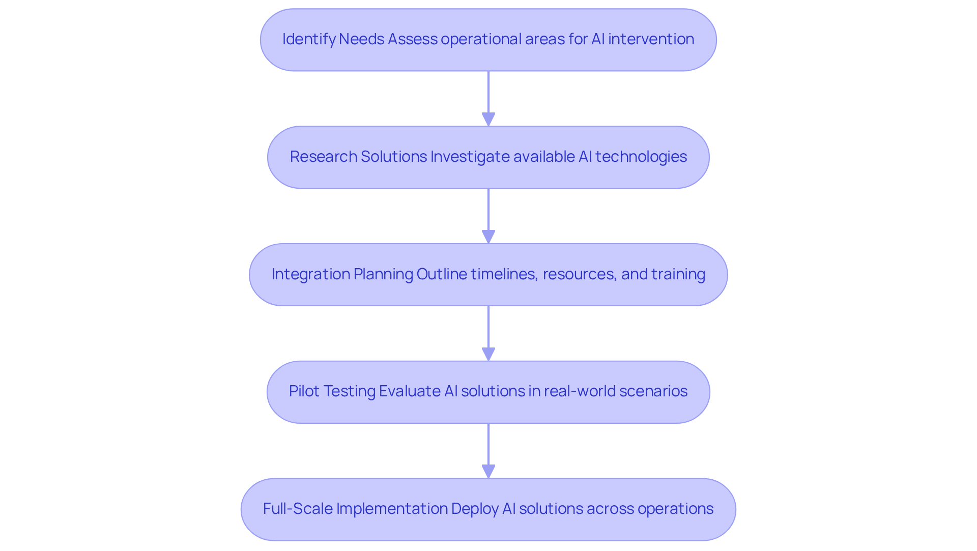 Each box represents a crucial step in the process of integrating AI solutions. Follow the arrows to see how each step leads to the next, helping you understand the overall workflow.