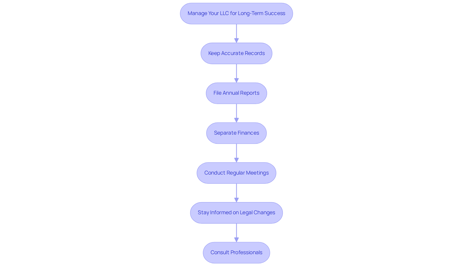 Each box represents a key practice for managing your LLC. Follow the arrows to see how these practices connect and contribute to the overall success of your business. Each box represents a key practice for managing your LLC. Follow the arrows to see how these practices connect and contribute to the overall success of your business.