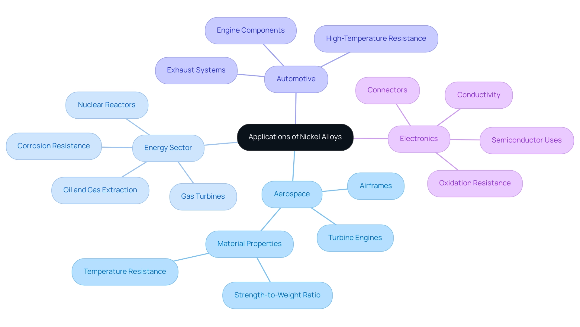 Each branch represents a sector where nickel alloys are applied, with sub-nodes detailing specific uses and benefits.