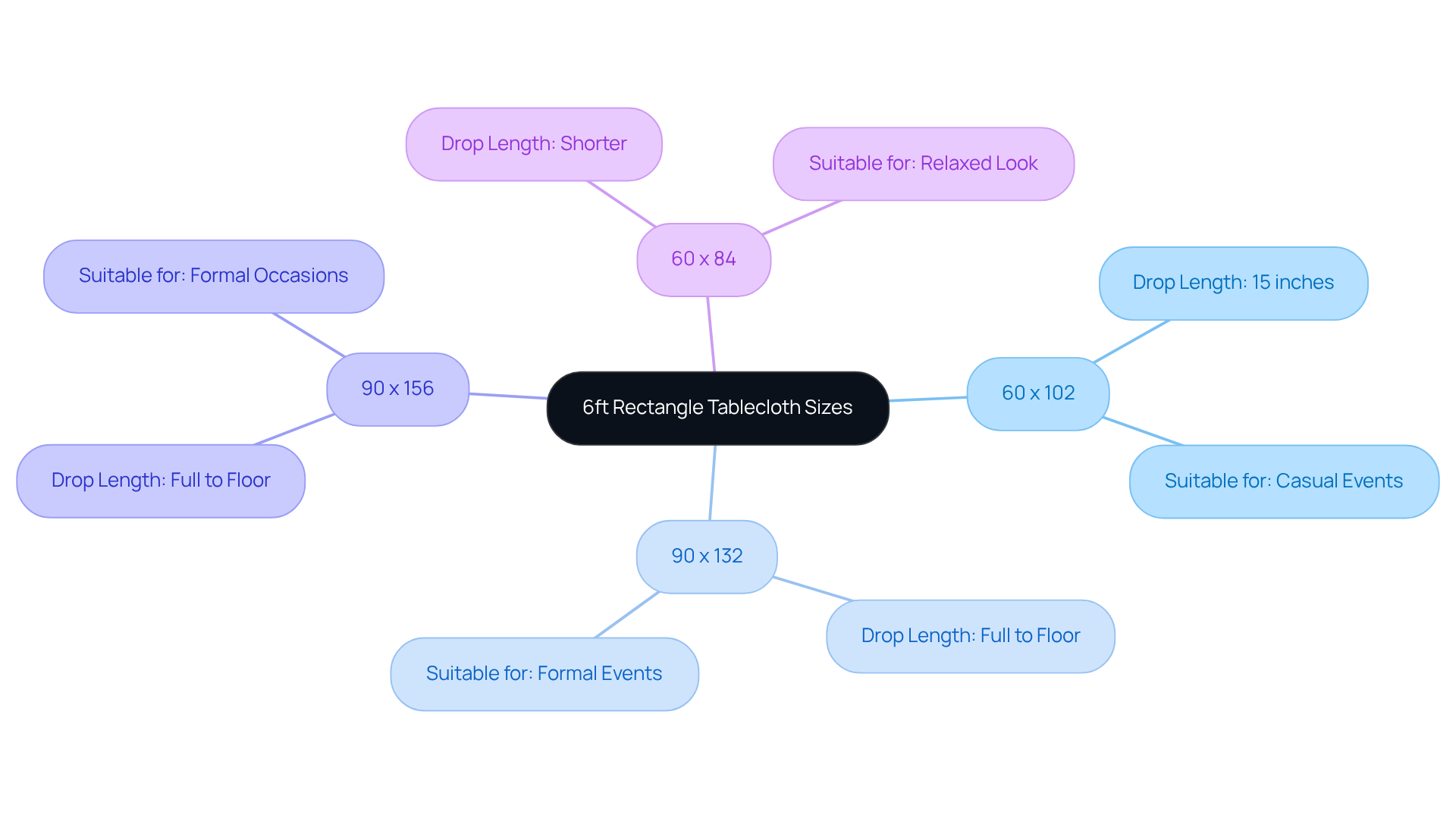 The central node represents the main topic, while each branch shows a specific tablecloth size. The sub-branches explain how each size fits different event styles, helping you choose the right one for your occasion.