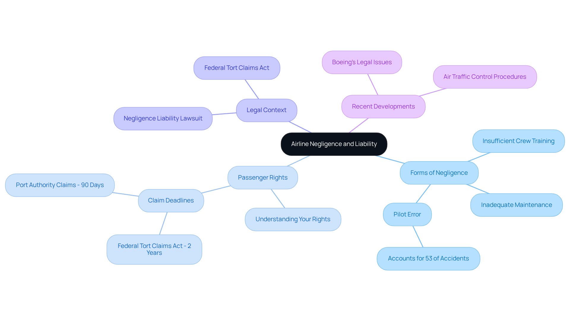 This mindmap starts with the main topic of airline negligence and branches out to show different aspects like forms of negligence, passenger rights, and legal considerations. Each branch helps you see how these elements connect and what you need to know. This mindmap starts with the main topic of airline negligence and branches out to show different aspects like forms of negligence, passenger rights, and legal considerations. Each branch helps you see how these elements connect and what you need to know.