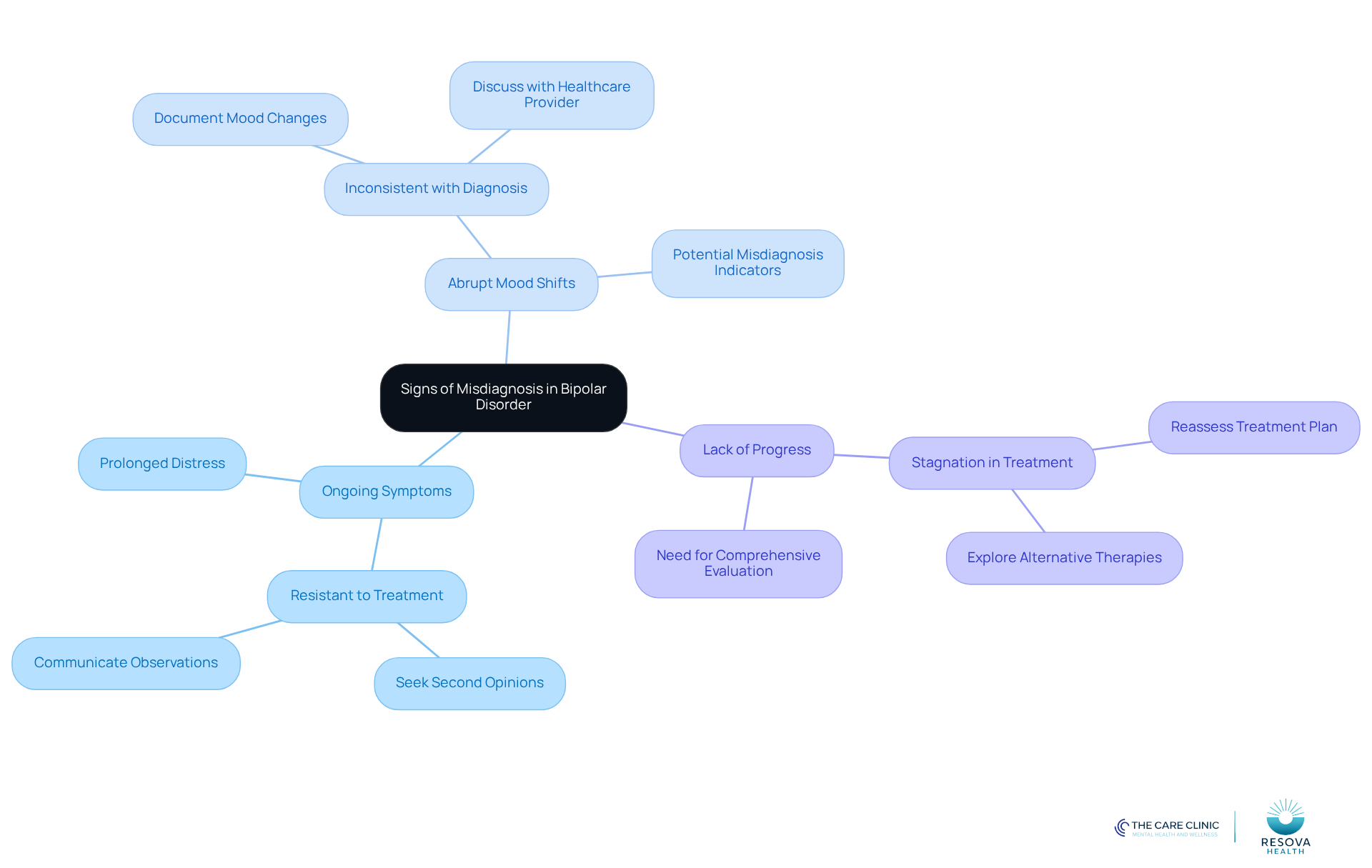 The central node represents the main topic, while branches show specific signs and actions. Each color-coded branch helps you easily identify symptoms and their implications, guiding you on how to communicate effectively with your healthcare provider. The central node represents the main topic, while branches show specific signs and actions. Each color-coded branch helps you easily identify symptoms and their implications, guiding you on how to communicate effectively with your healthcare provider.