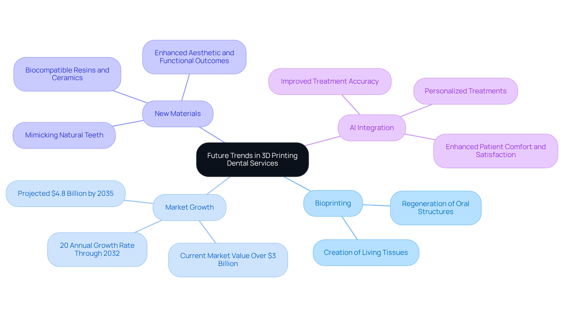 The central node represents the overall theme, while the branches show key trends and innovations in the field. Each color-coded branch helps you easily identify different areas of advancement in dental services.