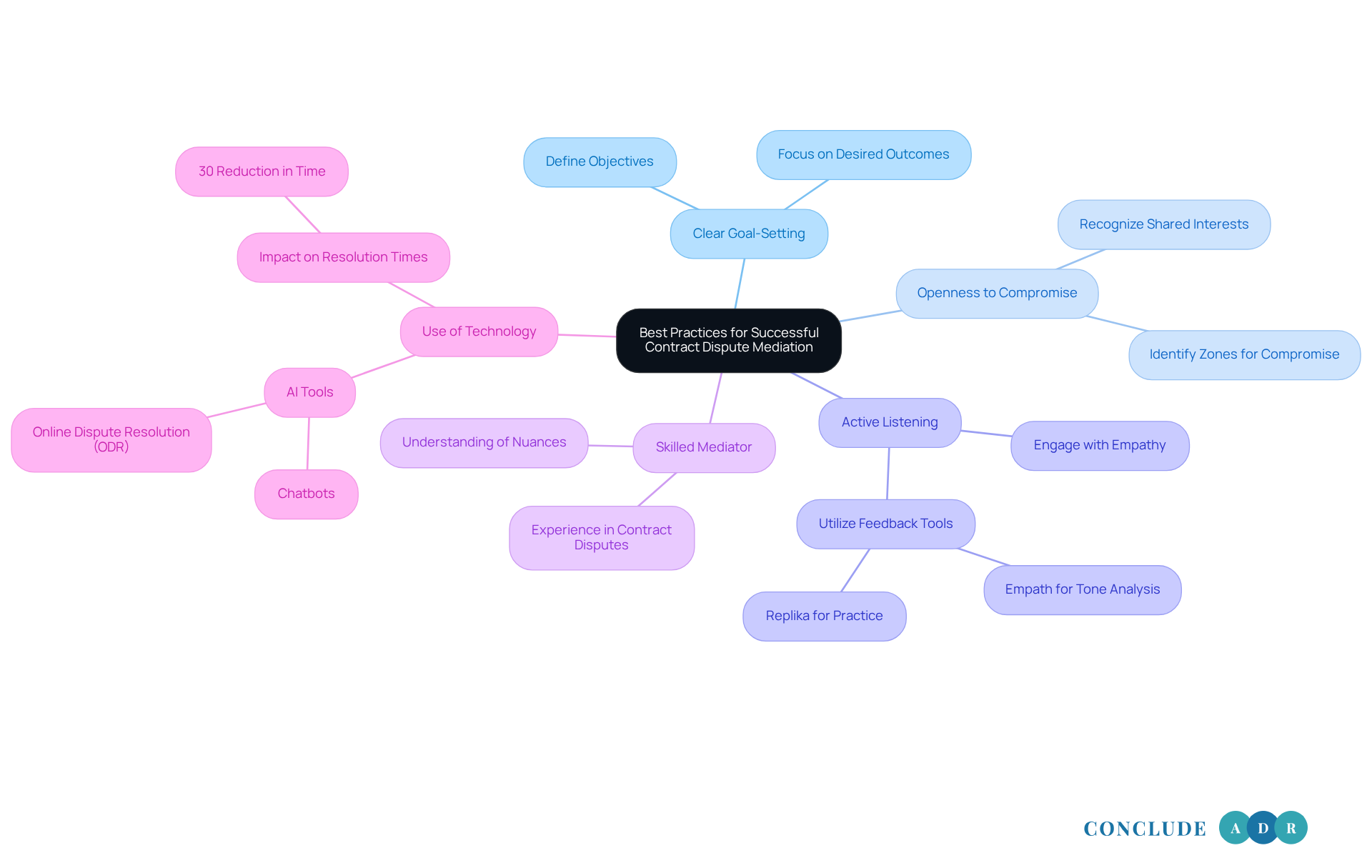 The central node represents the overall goal of mediation, with branches showing key practices and strategies to achieve success. Each color-coded branch helps you follow the different aspects of effective negotiation. The central node represents the overall goal of mediation, with branches showing key practices and strategies to achieve success. Each color-coded branch helps you follow the different aspects of effective negotiation.