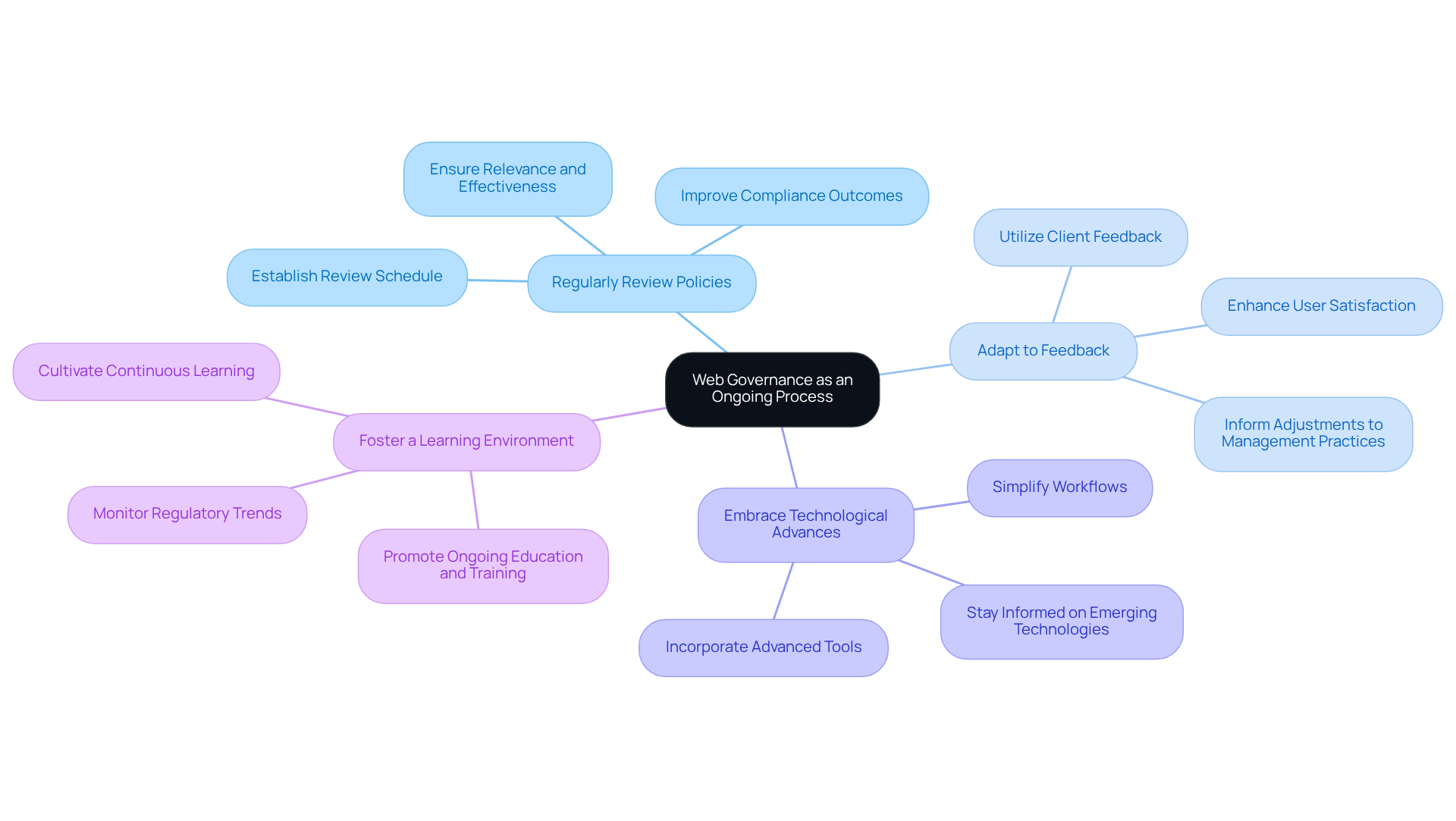 The central node represents the ongoing process of web governance, while the branches show the key practices compliance officers should follow. Each color-coded branch highlights a specific area of focus, making it easy to see how they contribute to effective governance. The central node represents the ongoing process of web governance, while the branches show the key practices compliance officers should follow. Each color-coded branch highlights a specific area of focus, making it easy to see how they contribute to effective governance.