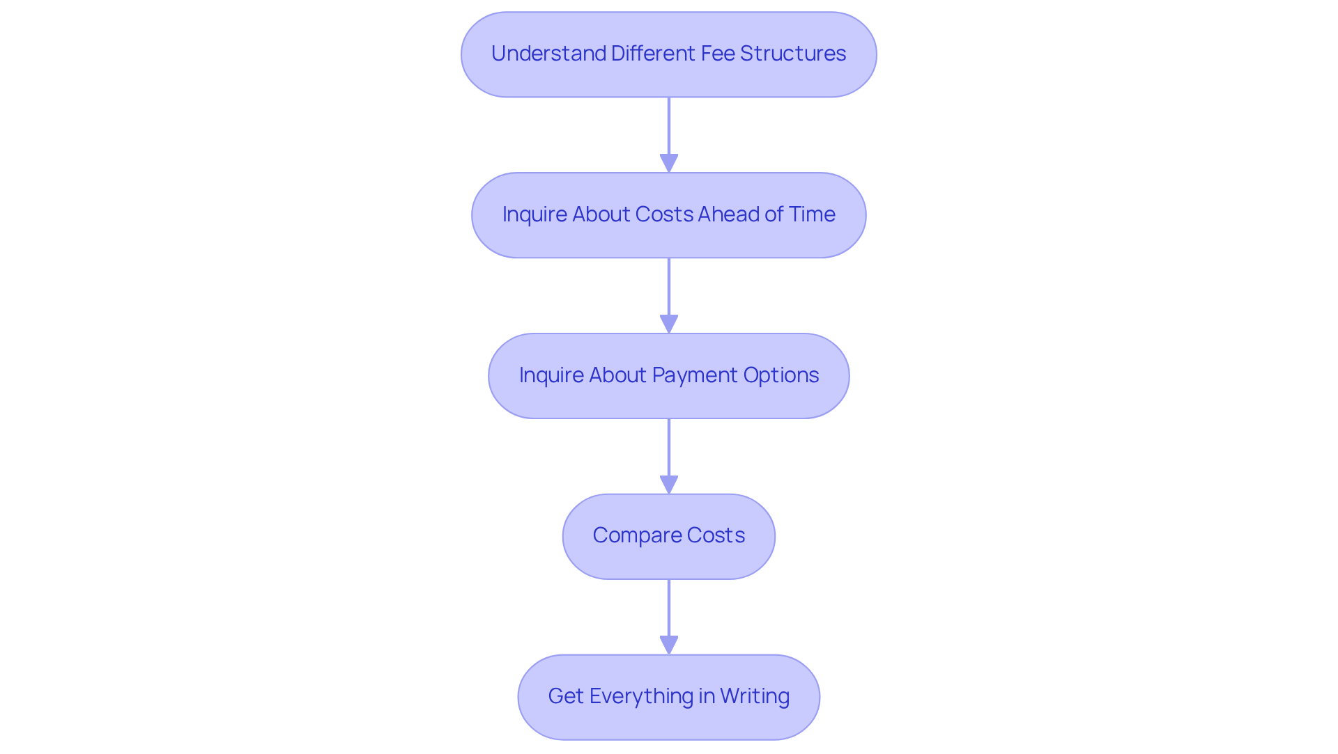 This flowchart guides you through the process of evaluating attorney fees. Start at the top and follow the arrows down to understand each step you should take, from learning about fee structures to ensuring you have everything in writing.