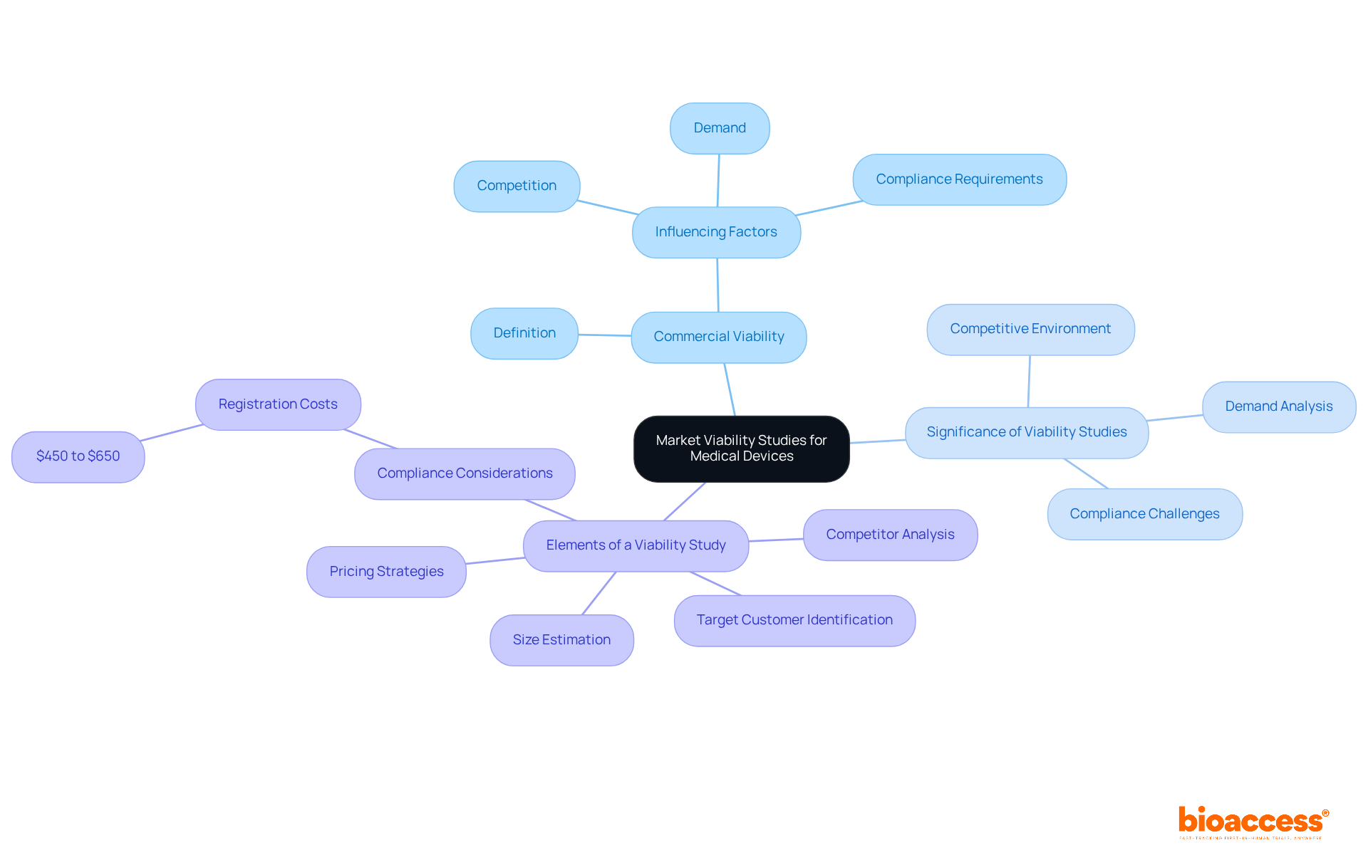 The central node represents the main topic, while the branches show different aspects of market viability studies. Each sub-branch provides more detail, helping you understand how these elements connect and contribute to evaluating a medical device's potential success.