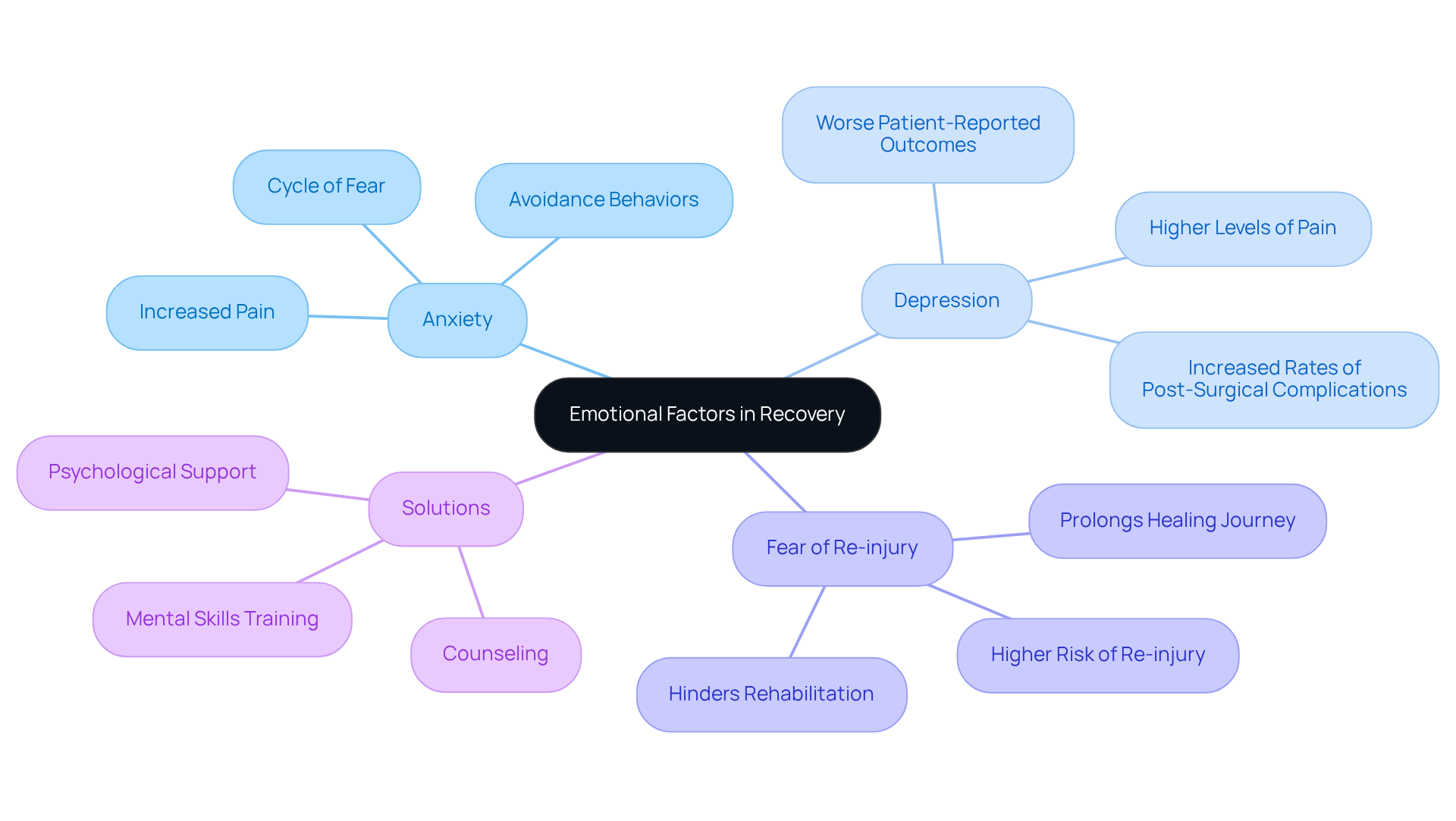 This mindmap illustrates how emotional factors like anxiety and fear can affect recovery from injuries. Each branch shows a different emotional challenge and its impact, along with strategies to address these issues. Follow the branches to understand how these elements connect and influence the healing process. This mindmap illustrates how emotional factors like anxiety and fear can affect recovery from injuries. Each branch shows a different emotional challenge and its impact, along with strategies to address these issues. Follow the branches to understand how these elements connect and influence the healing process.