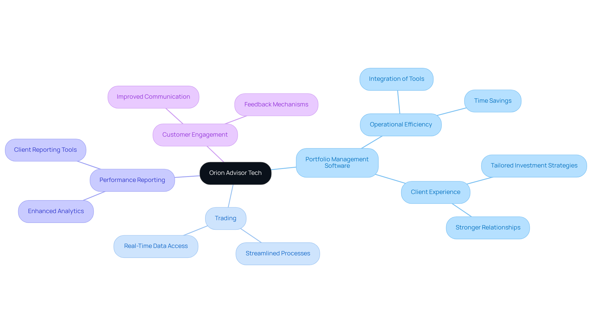 The central node represents Orion Advisor Tech, with branches showing the main features and their benefits. Each branch highlights how these tools contribute to better portfolio management and client relationships.