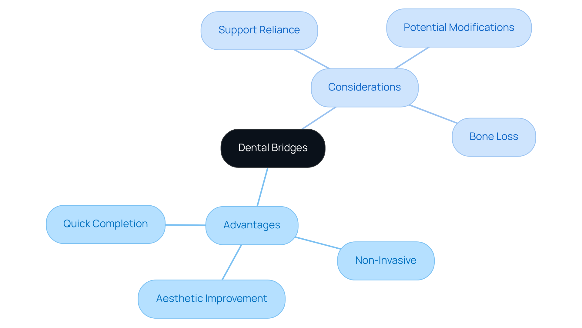 Start at the center with 'Dental Bridges', then explore the benefits and considerations that come with this dental solution. Each branch provides a clear view of what to appreciate and what to think about when considering dental bridges.