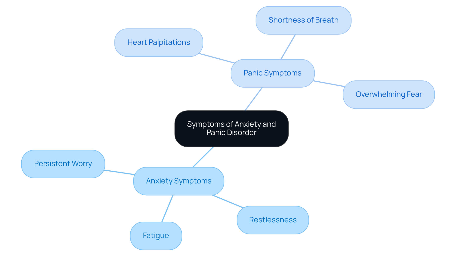 This mindmap shows the symptoms of anxiety and panic disorders. The central node represents the main topic, while the branches illustrate the different symptoms associated with each condition. Follow the branches to understand how anxiety and panic differ, and see the specific symptoms that can affect individuals.