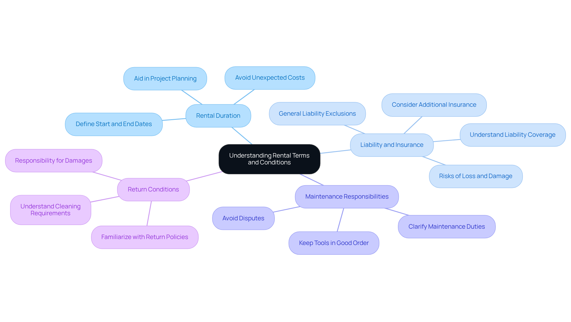 This mindmap helps you navigate the important aspects of rental agreements. Start at the center with the main topic, then follow the branches to explore each key area. Each branch contains specific details that are crucial for understanding your rental terms and ensuring compliance.