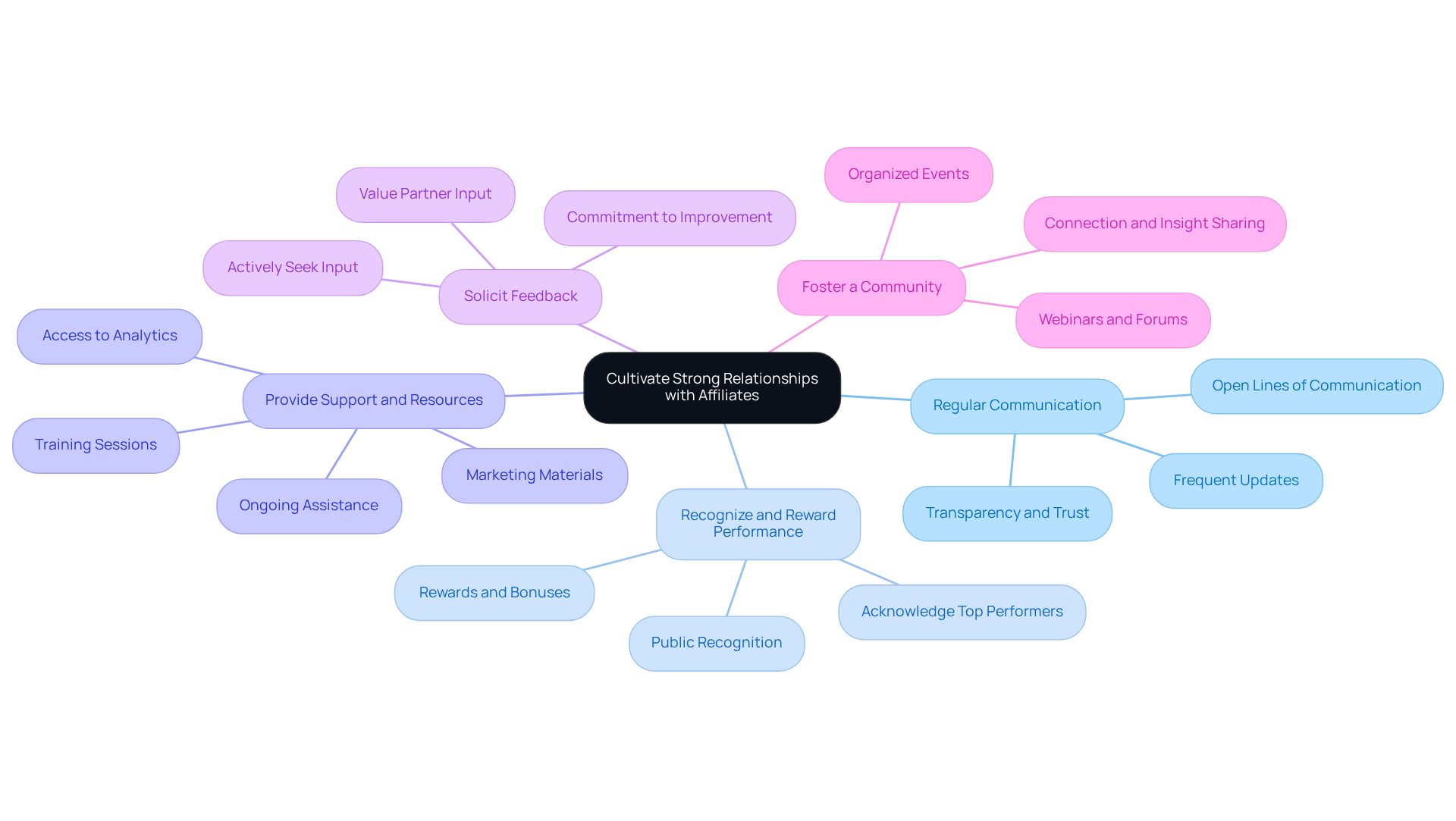 This mindmap starts with the main idea of building strong affiliate relationships at the center. Each branch represents a key strategy, and the sub-branches provide additional details or actions related to that strategy. Follow the branches to see how each strategy contributes to the overall goal of enhancing partnerships. This mindmap starts with the main idea of building strong affiliate relationships at the center. Each branch represents a key strategy, and the sub-branches provide additional details or actions related to that strategy. Follow the branches to see how each strategy contributes to the overall goal of enhancing partnerships.