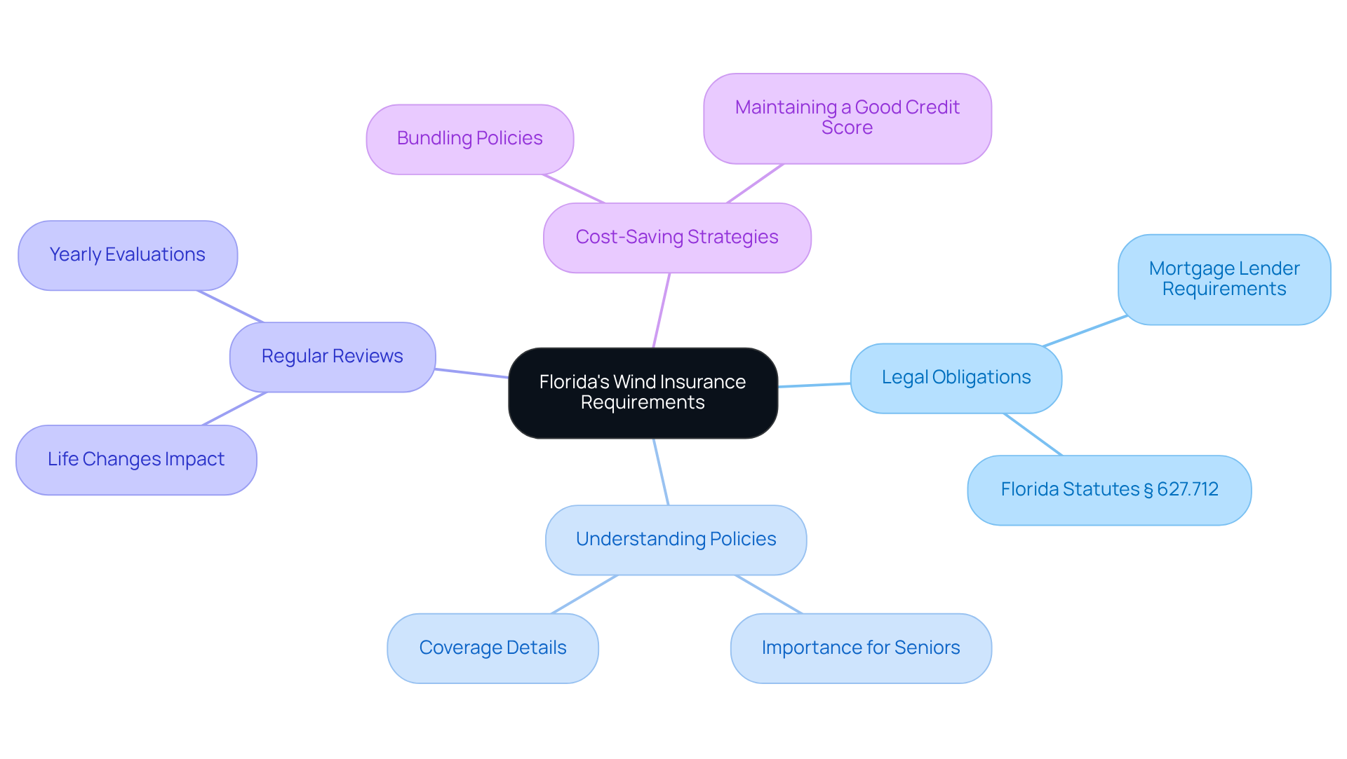 The central node represents the main topic, while the branches show important considerations and strategies related to wind insurance. Each branch highlights a different aspect, helping you see how they connect and why they matter.