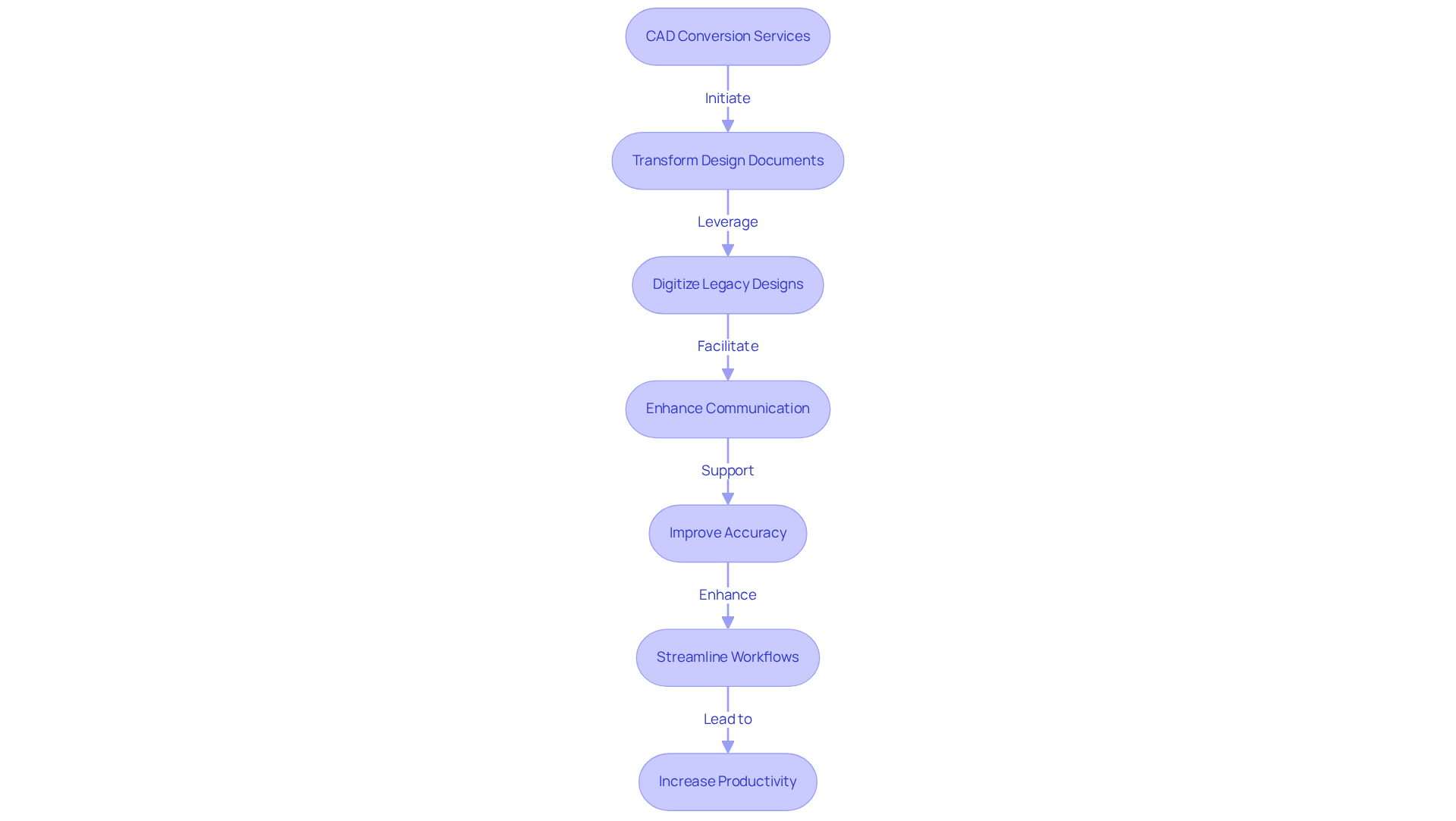 This flowchart illustrates how CAD conversion services benefit architectural firms. Start with the services, and follow the arrows to see how each benefit connects to the next, ultimately leading to increased productivity and efficiency.