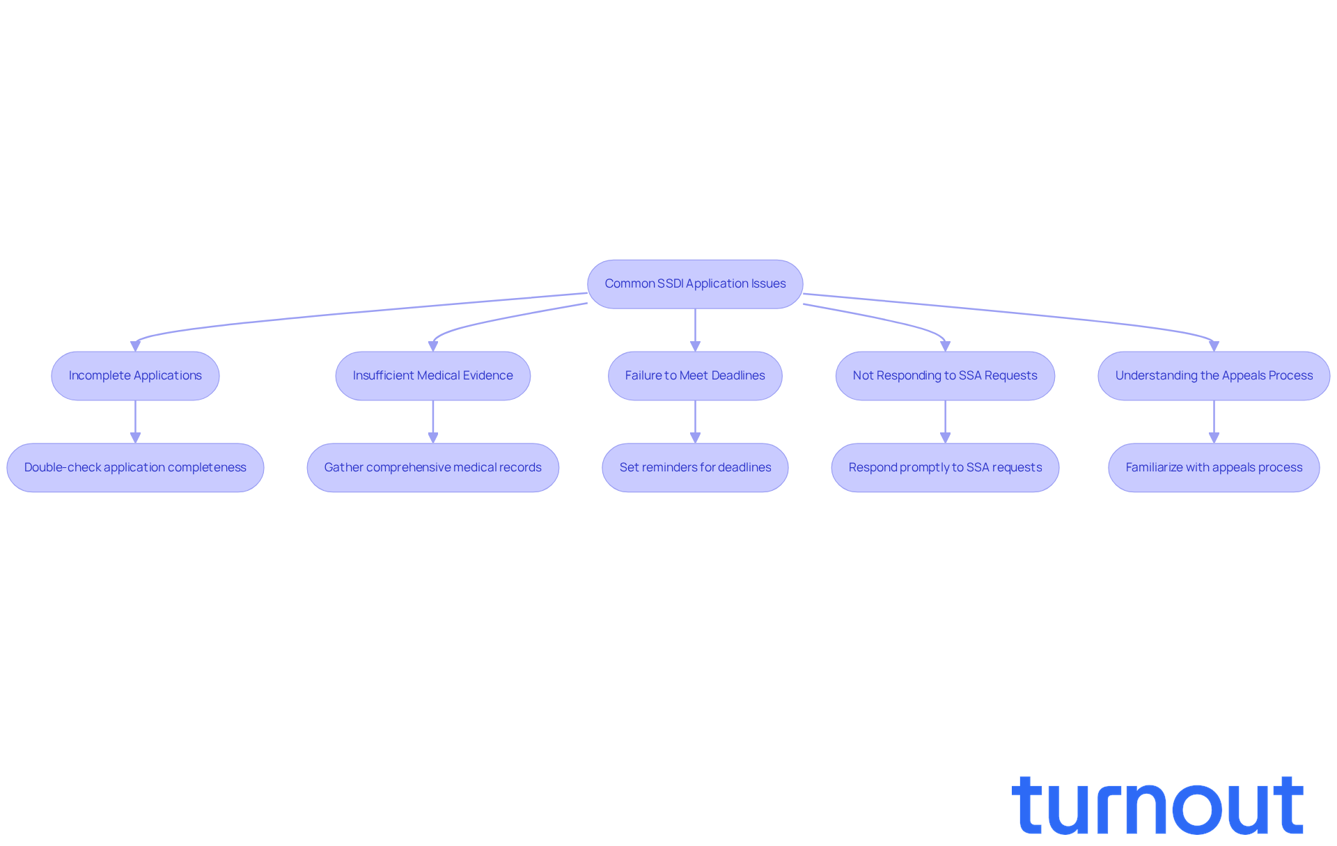 Each box represents a common issue you might face when applying for SSDI. Follow the arrows to see the recommended solutions for each problem. This flowchart helps you navigate the application process more effectively. Each box represents a common issue you might face when applying for SSDI. Follow the arrows to see the recommended solutions for each problem. This flowchart helps you navigate the application process more effectively.