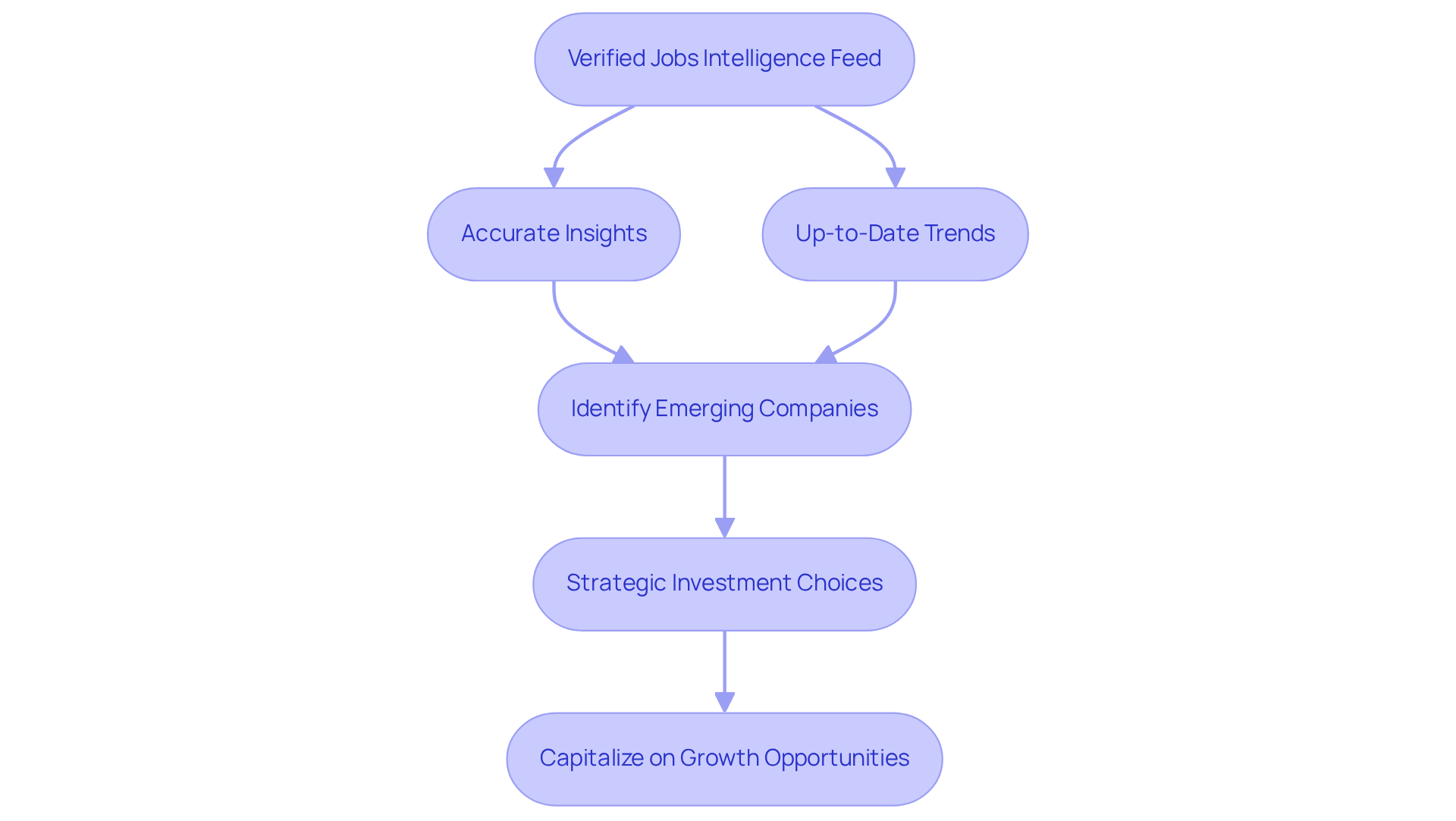 Follow the arrows to see how insights from the jobs feed lead to identifying investment opportunities — each step is a crucial part of the decision-making process.