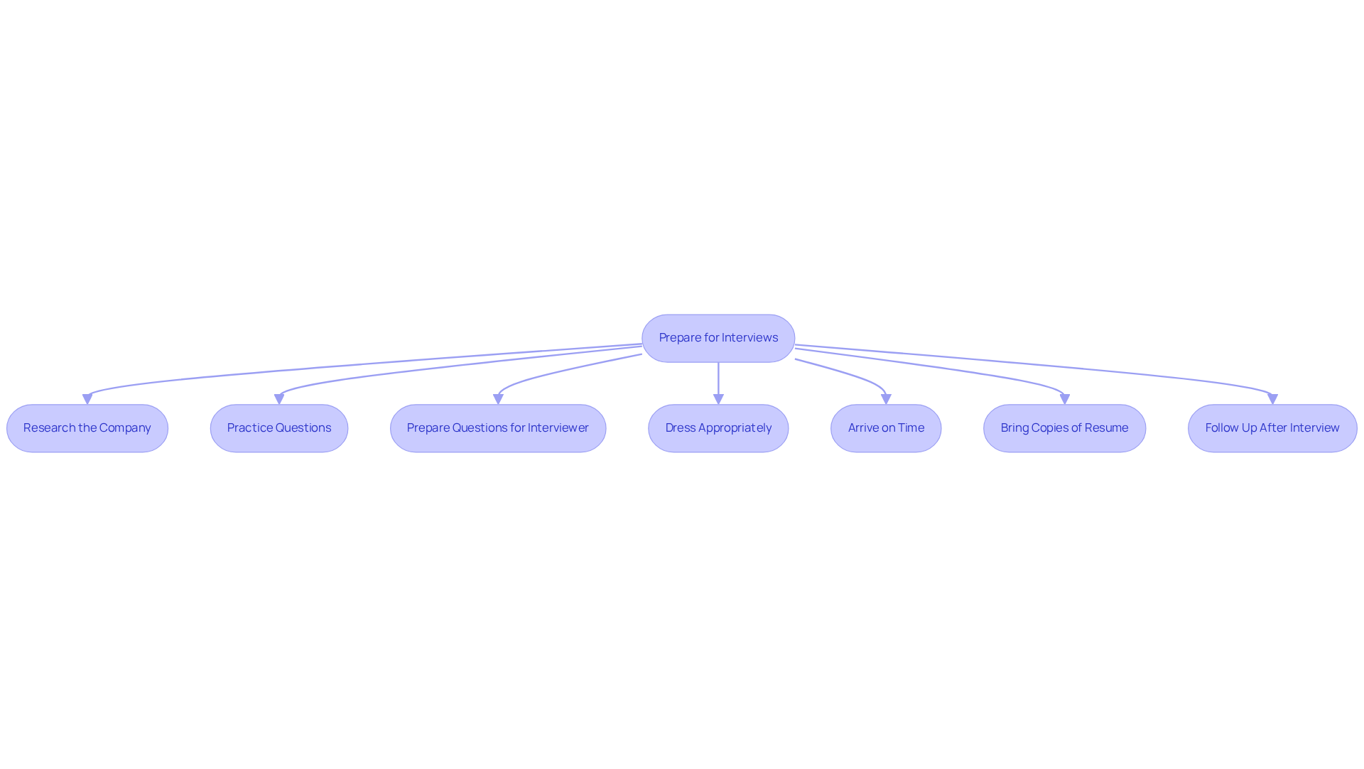 Each box represents a crucial step in preparing for an interview. Follow the arrows to see the order in which you should tackle these tasks to maximize your chances of success. Each box represents a crucial step in preparing for an interview. Follow the arrows to see the order in which you should tackle these tasks to maximize your chances of success.