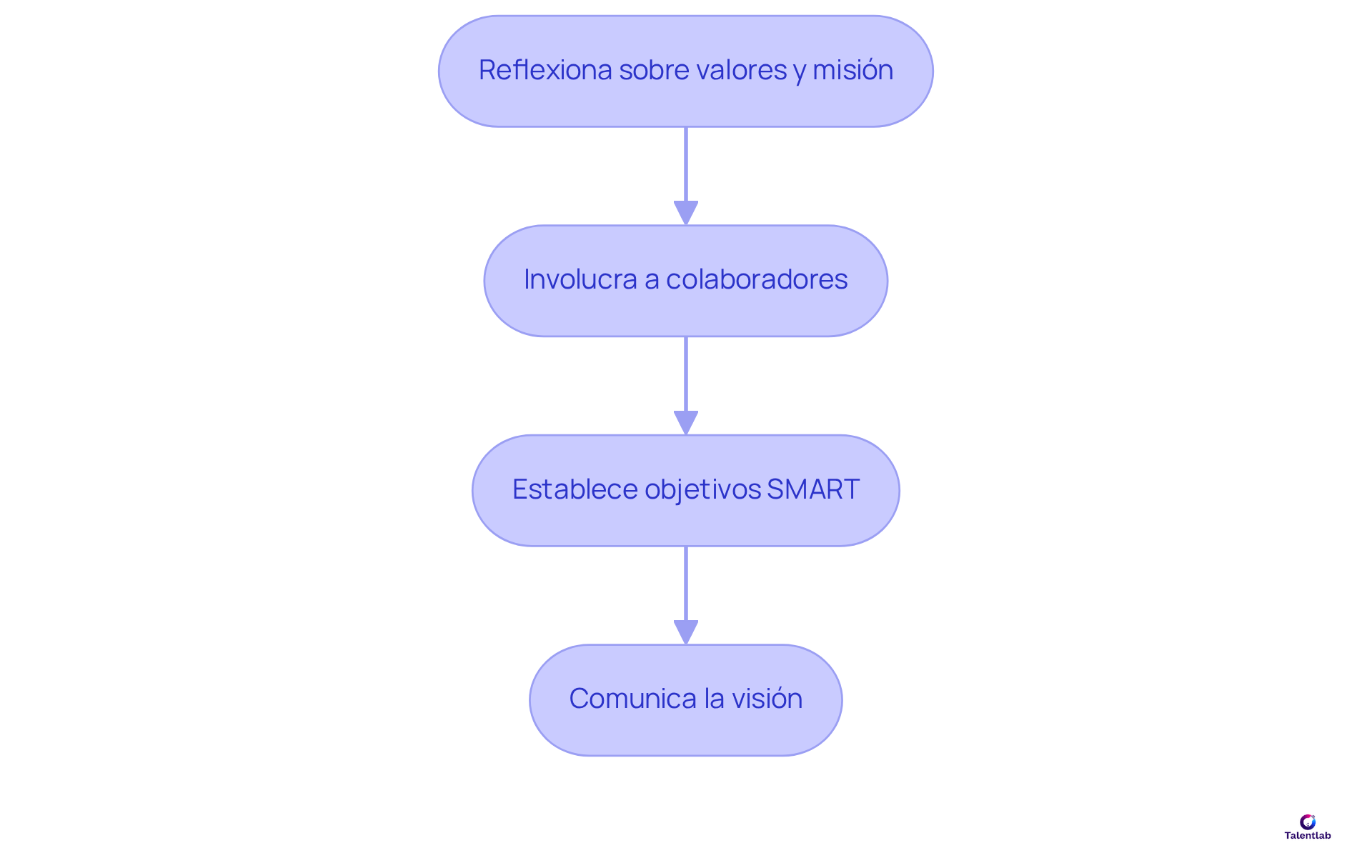 Cada paso representa una acción que debes seguir para establecer una visión clara y objetivos en tu organización. Sigue las flechas para entender cómo avanzar de un paso al siguiente.