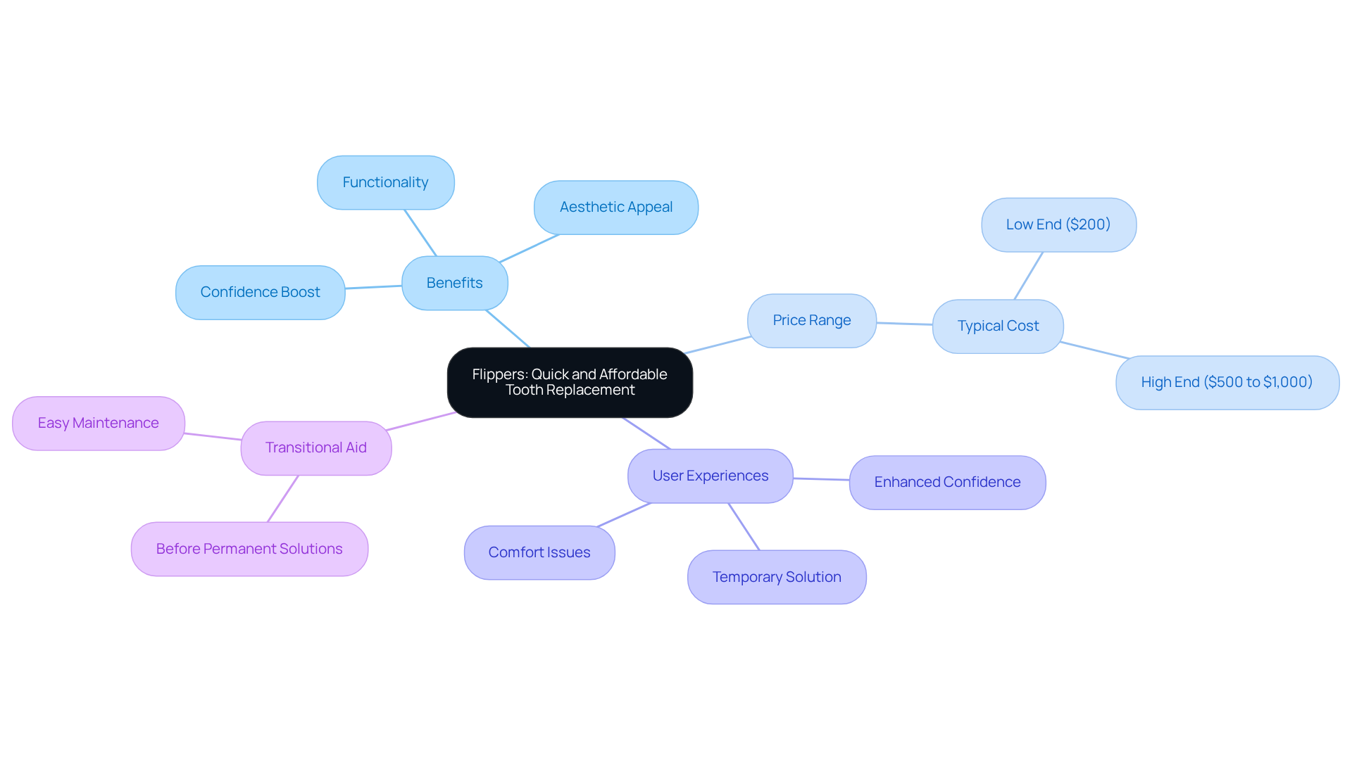 The central idea is flippers, and as you follow the branches, you'll see their benefits, costs, and how they assist users in feeling confident while they consider permanent solutions.